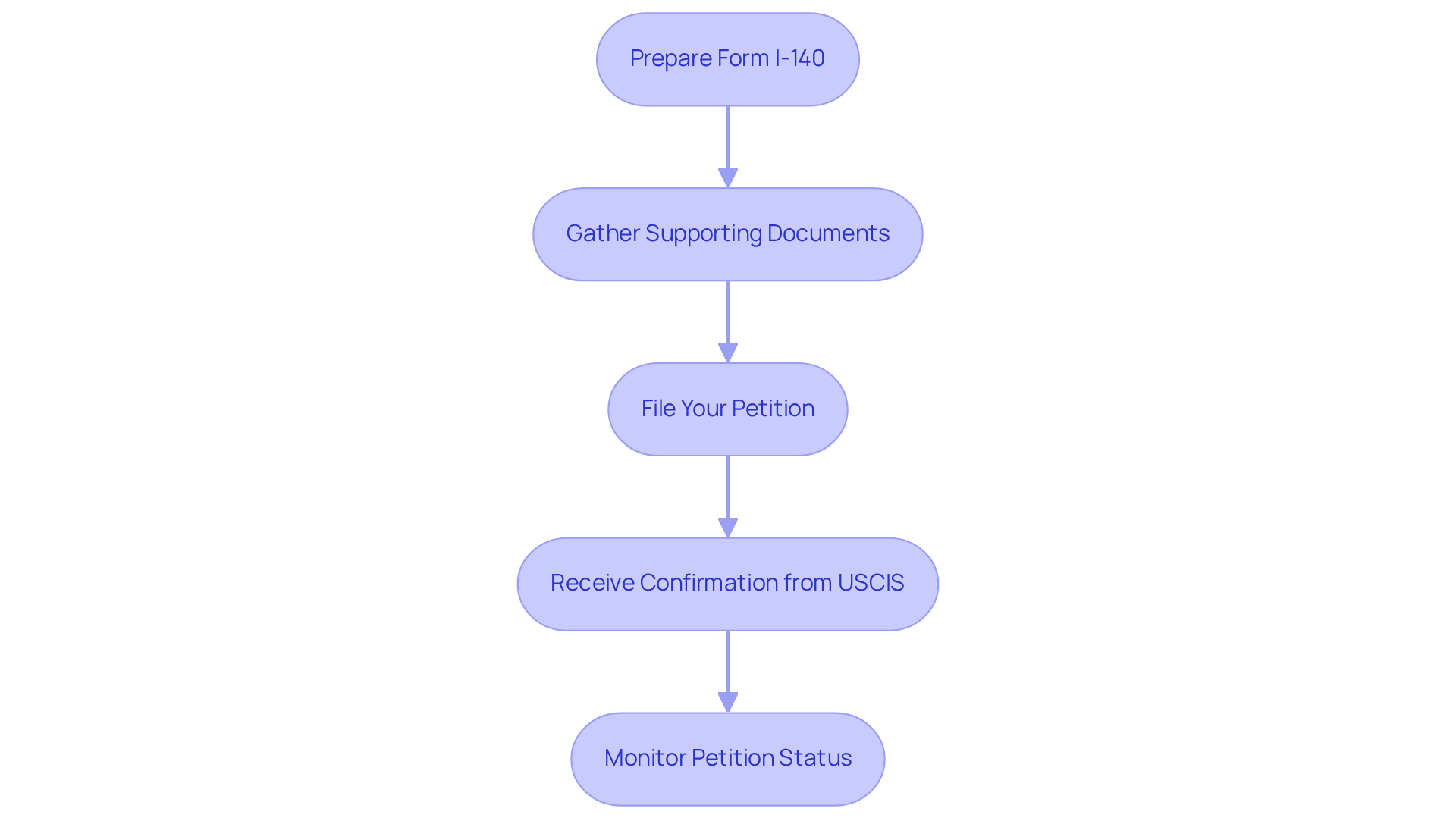 Each box represents a step in the petition submission process. Follow the arrows to see how to move from one step to the next, ensuring you complete each part in order.