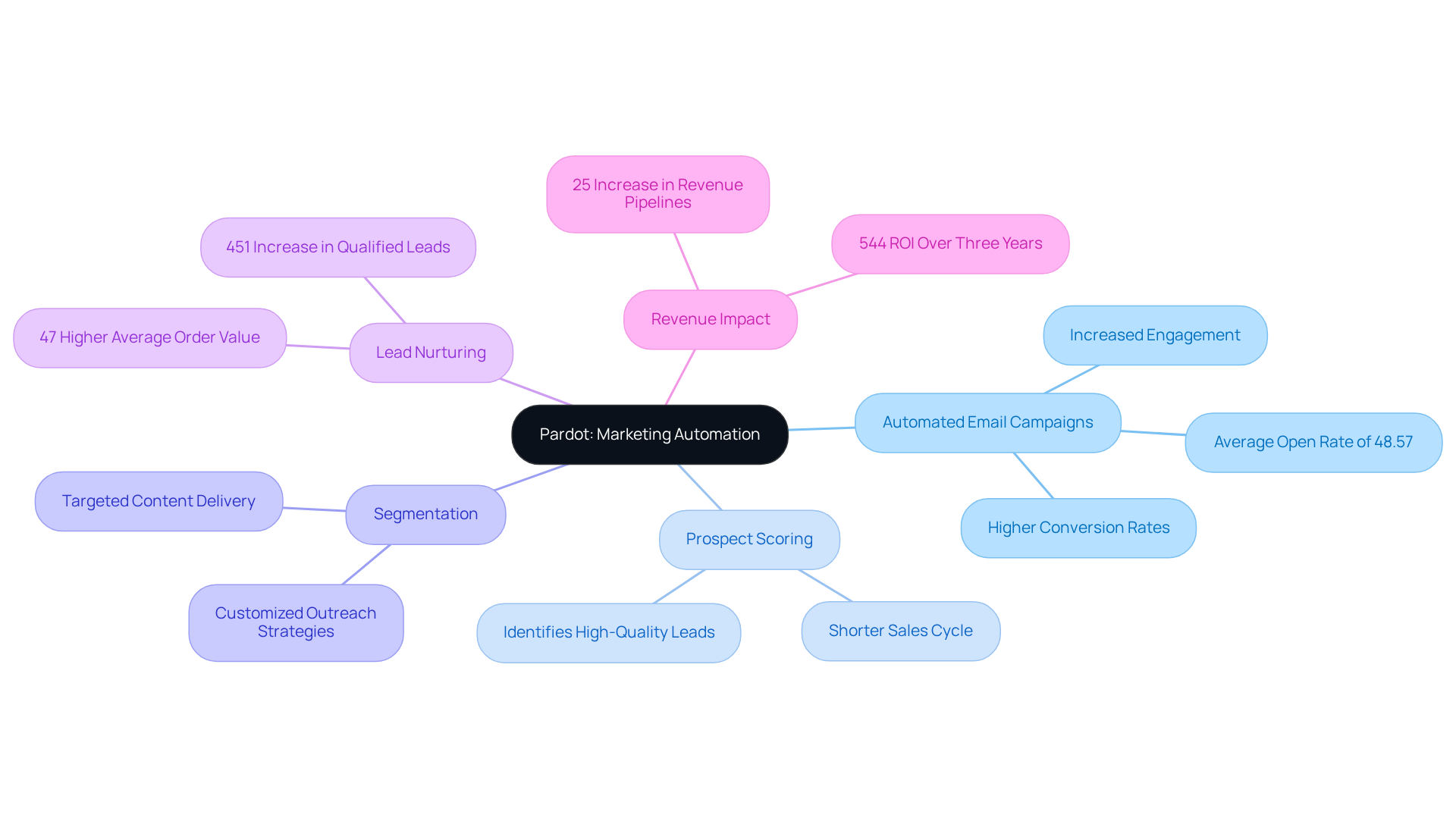 The central node represents Pardot, while the branches show its key features and how they help nurture B2B leads. Each sub-branch explains the benefits of these features, making it easy to understand their impact.