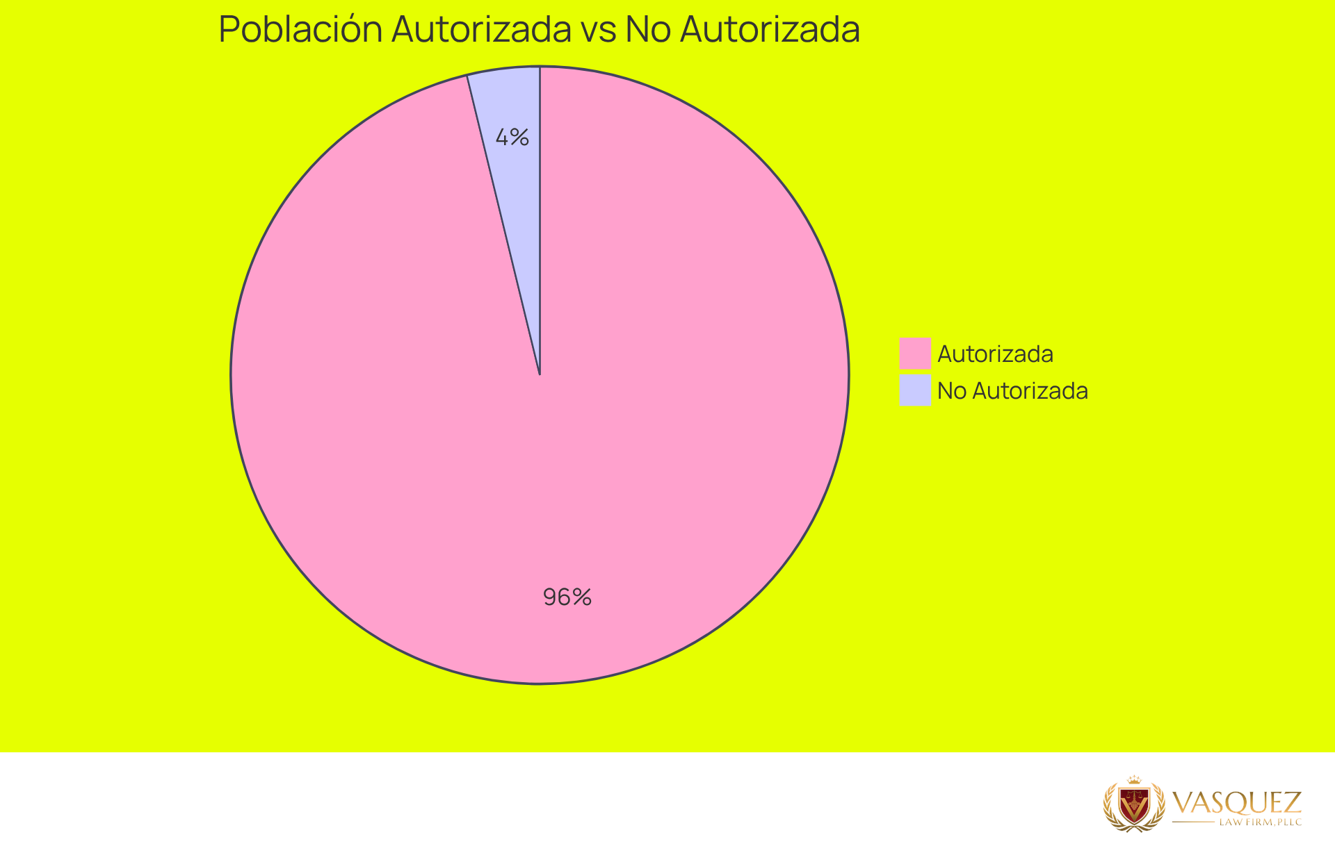 El segmento azul representa a las 425,000 personas no autorizadas, que son el 3.8% de la población total del estado. El segmento gris claro muestra el resto de la población autorizada. Este gráfico ayuda a entender la magnitud de la población no autorizada en comparación con el total. El segmento azul representa a las 425,000 personas no autorizadas, que son el 3.8% de la población total del estado. El segmento gris claro muestra el resto de la población autorizada. Este gráfico ayuda a entender la magnitud de la población no autorizada en comparación con el total.
