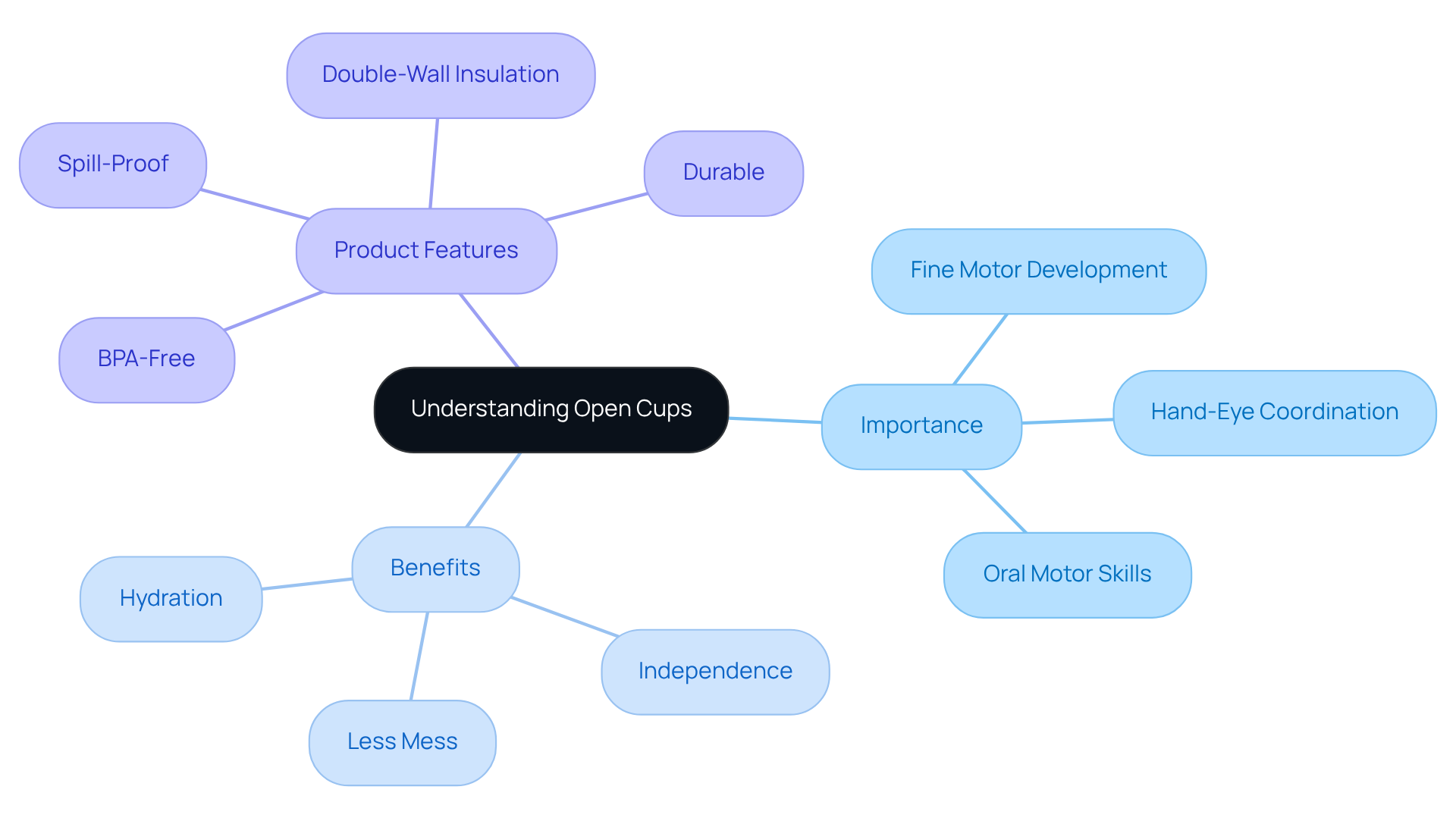 This mindmap illustrates the key aspects of using open cups for toddlers. Start at the center with the importance of open cups, then explore the benefits and features of YAYA's My First Tumbler. Each branch represents a different area of focus, helping you see how they all connect to support your child's development. This mindmap illustrates the key aspects of using open cups for toddlers. Start at the center with the importance of open cups, then explore the benefits and features of YAYA's My First Tumbler. Each branch represents a different area of focus, helping you see how they all connect to support your child's development.