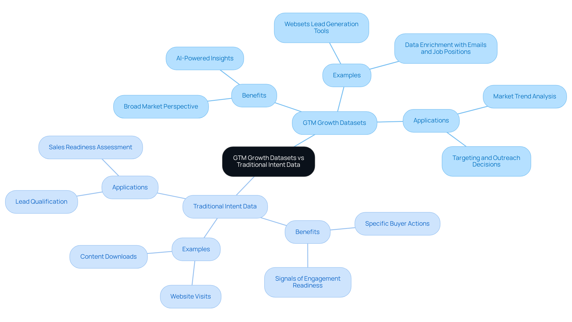 The central node represents the overall topic, while the branches show the two types of data. Each sub-branch provides specific details about their characteristics and advantages, helping you understand how they differ and complement each other.