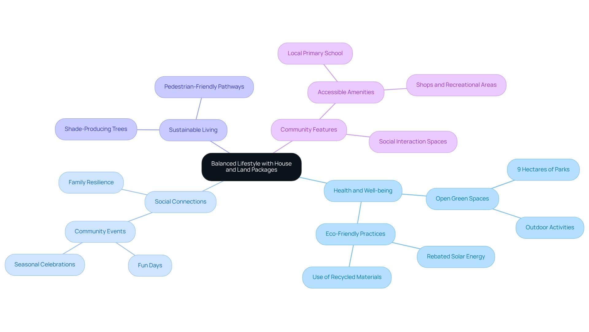 The central node represents the balanced lifestyle, while branches show the key benefits and features of the community that contribute to this lifestyle. Each color-coded theme helps you understand how different elements play a role in creating a supportive environment for families. The central node represents the balanced lifestyle, while branches show the key benefits and features of the community that contribute to this lifestyle. Each color-coded theme helps you understand how different elements play a role in creating a supportive environment for families.