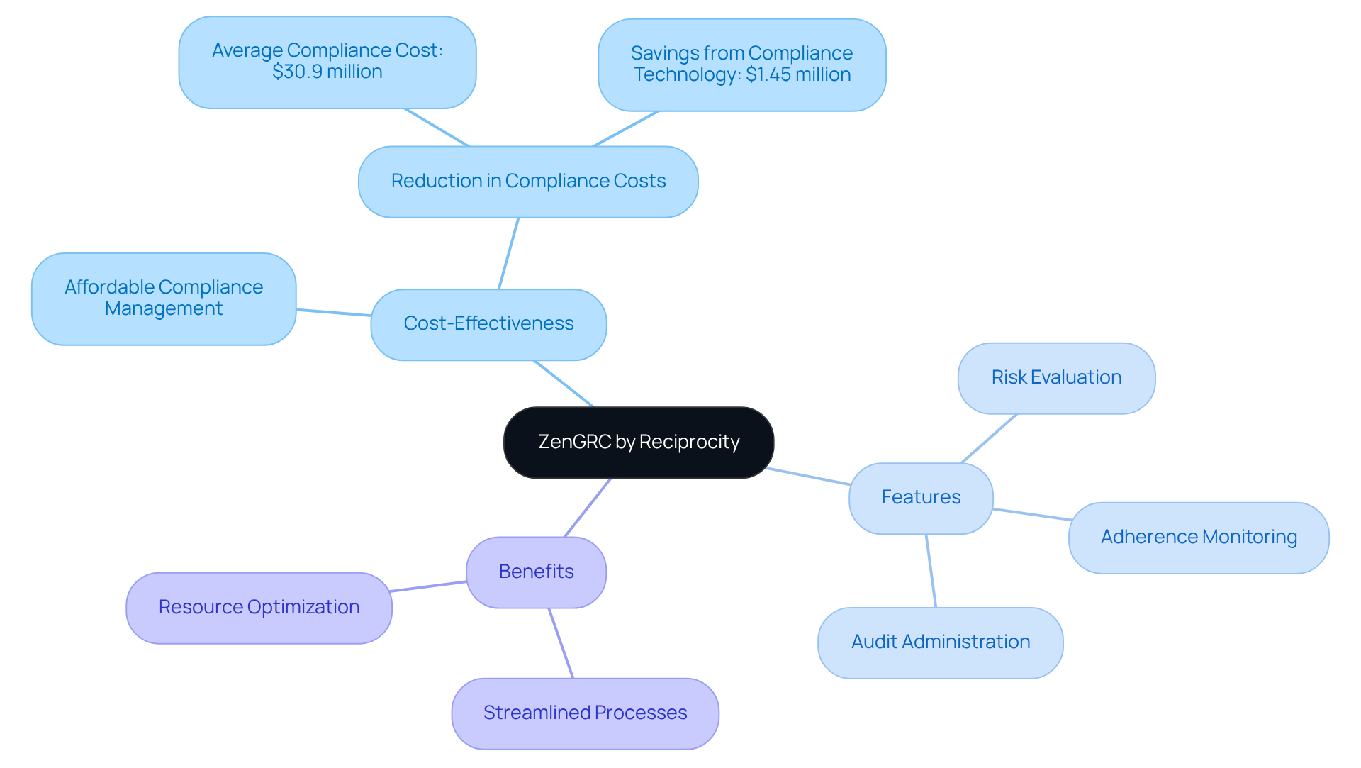 The center represents ZenGRC, and the branches show its key features and benefits. Each branch helps you see how ZenGRC supports organizations in managing compliance and risk effectively.