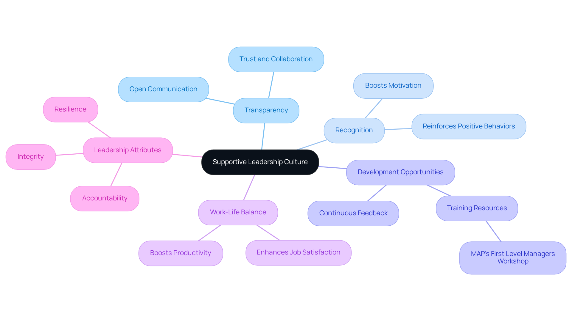 The central node represents the overall goal of creating a supportive leadership culture. Each branch highlights a key area that contributes to this goal, with sub-branches providing more detail on actions and benefits. Follow the branches to see how each aspect connects to the overall culture. The central node represents the overall goal of creating a supportive leadership culture. Each branch highlights a key area that contributes to this goal, with sub-branches providing more detail on actions and benefits. Follow the branches to see how each aspect connects to the overall culture.