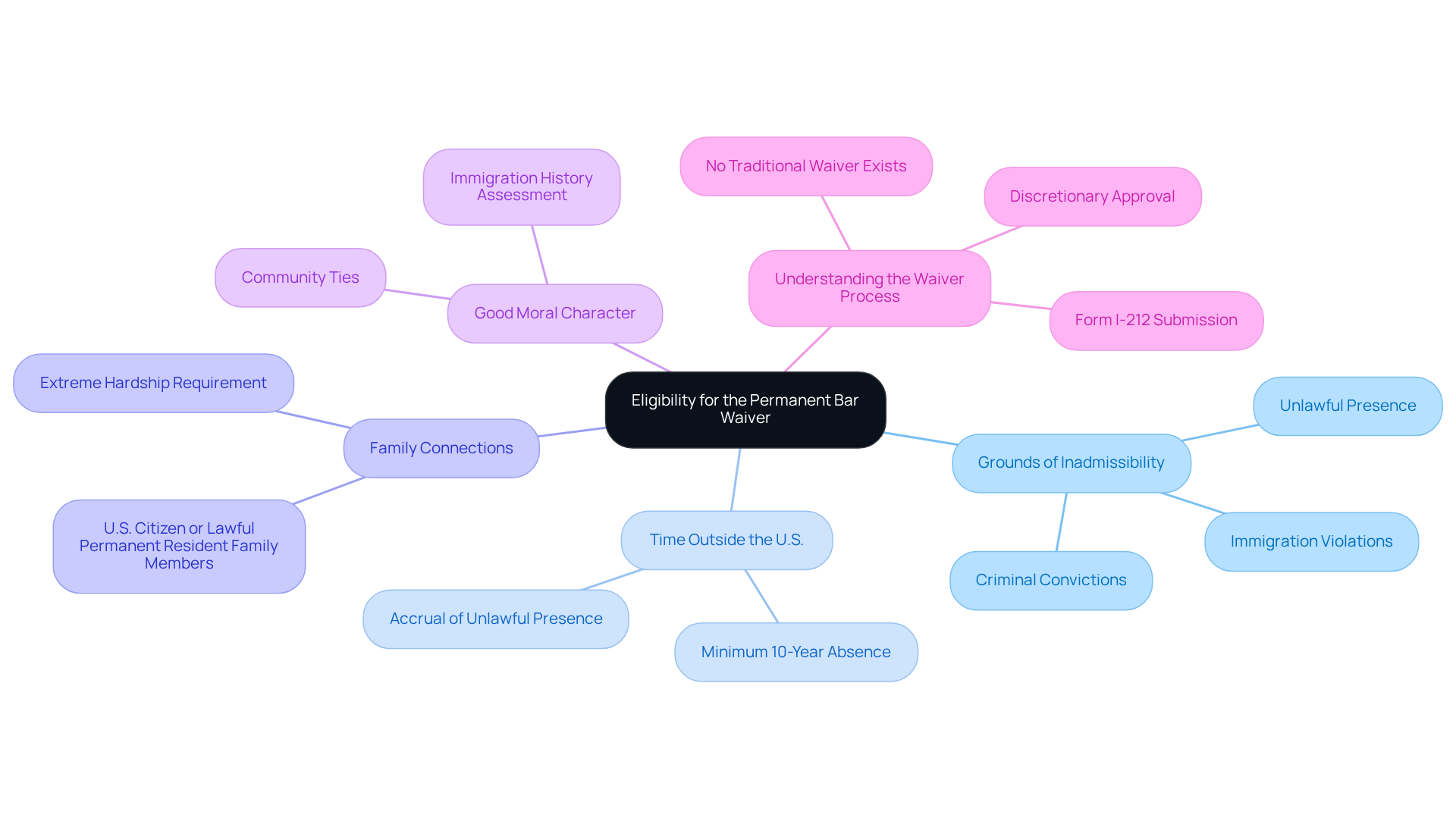 The central node represents the main topic of eligibility for the waiver. Each branch highlights a key factor that influences eligibility, with sub-branches providing additional details. This layout helps you see how each factor connects to the overall process, making it easier to grasp the complexities involved.