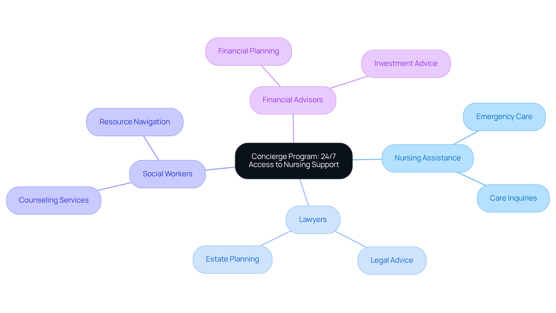The central node shows the main service, with branches illustrating the various professionals involved. The colors help differentiate between each type of support available, emphasizing how they all contribute to enhancing care for seniors.