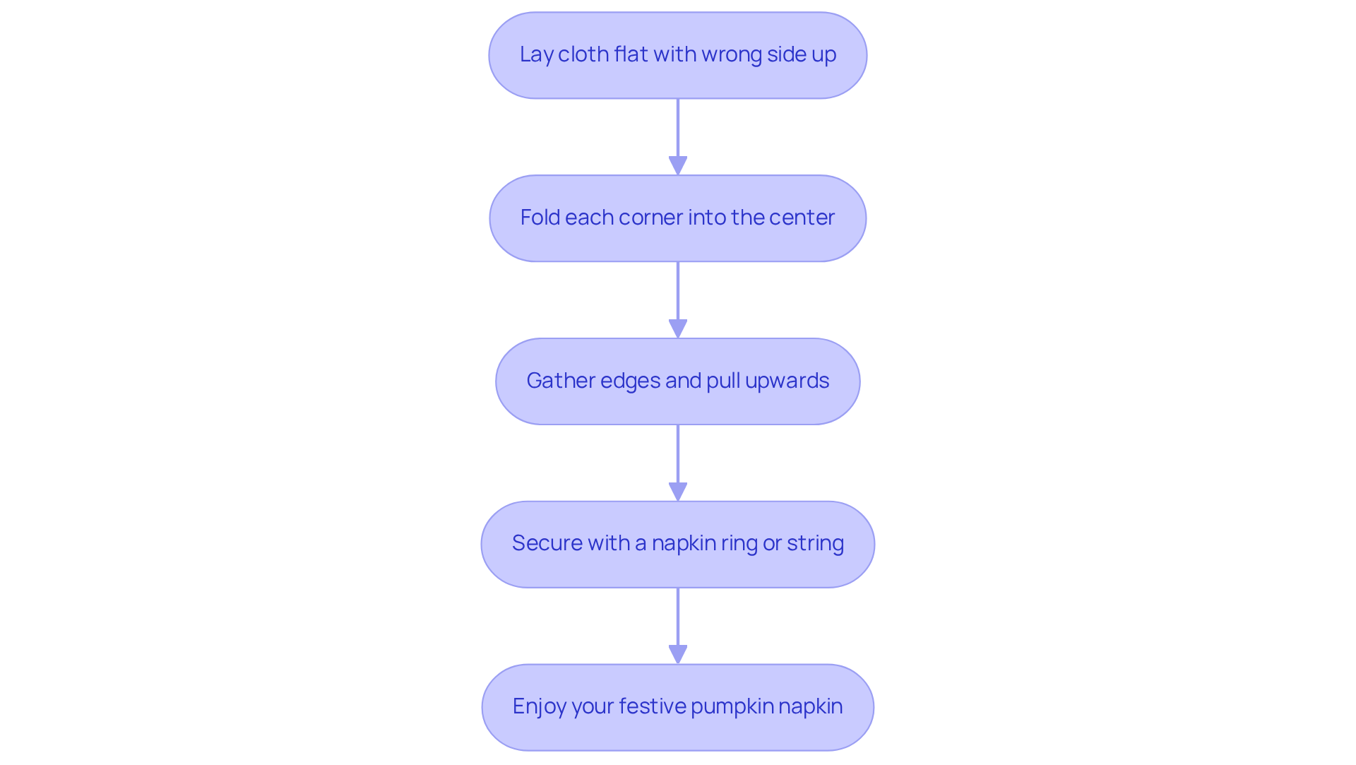 Each box represents a step in making your pumpkin napkin. Follow the arrows to see how to go from laying the cloth flat to enjoying your beautifully folded napkin.