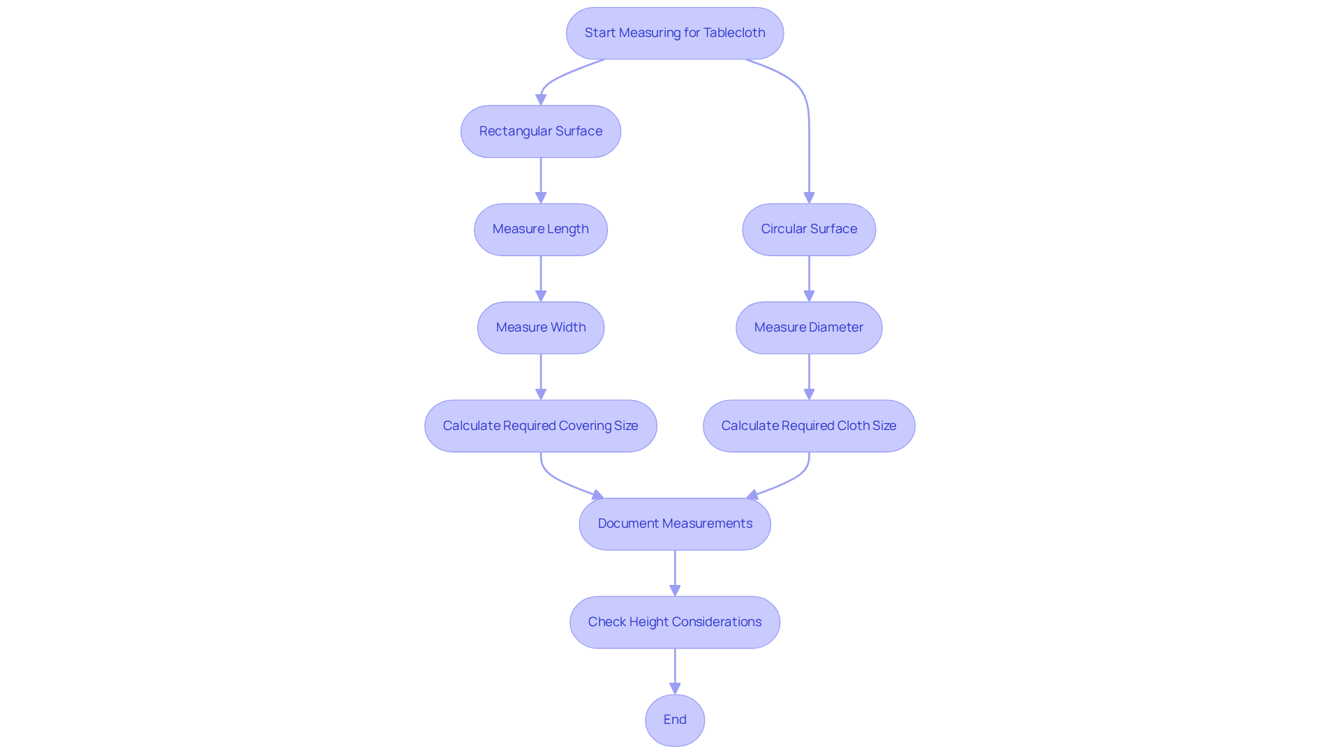 Follow the arrows to see each step in measuring for tablecloths. Each box represents an action or decision point, guiding you through the process for both rectangular and circular tables.