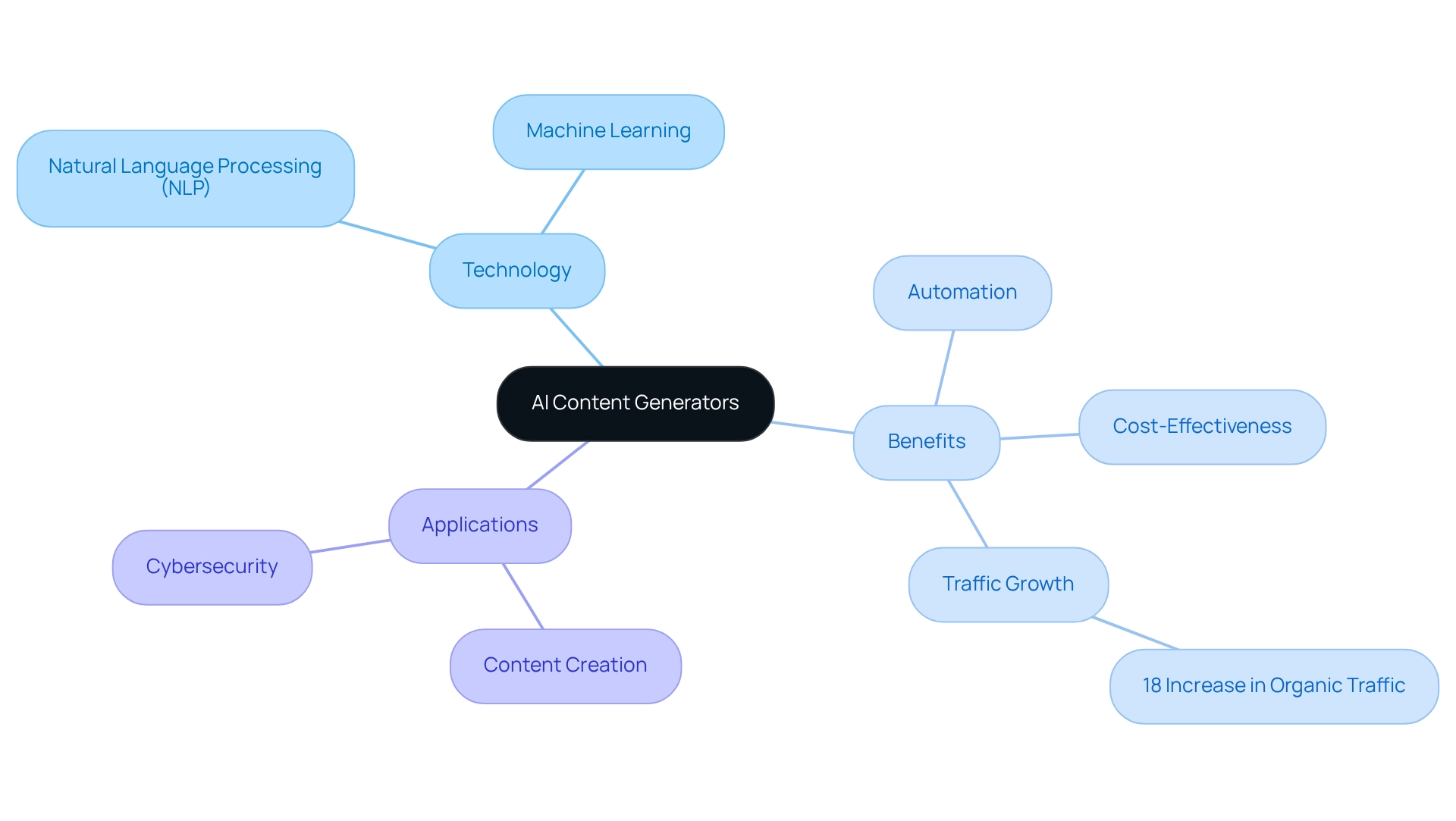 The central node represents AI content generators, with branches illustrating technology, benefits, and applications.