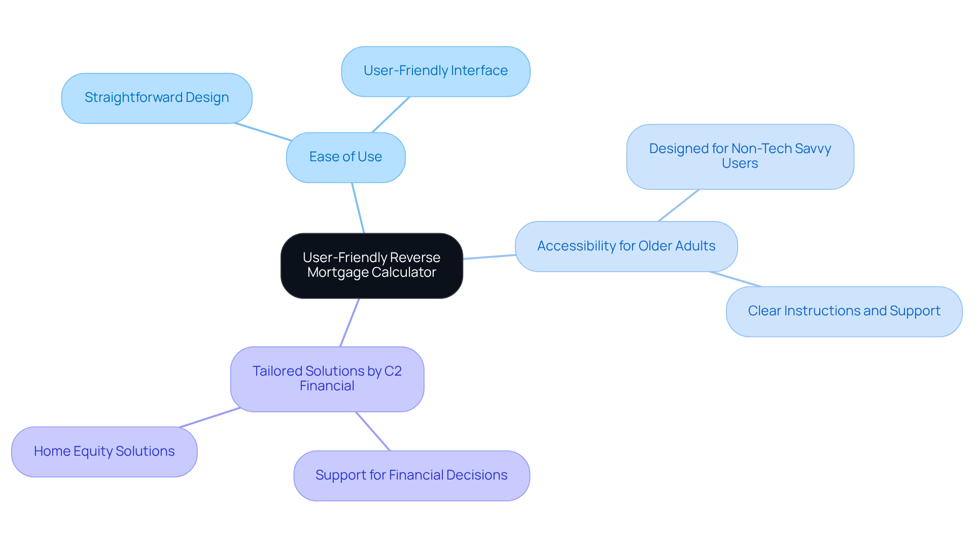 This mindmap starts with the main idea in the center and branches out to show how the calculator helps older adults. Each branch represents a key feature or benefit, making it easy to see how everything connects.