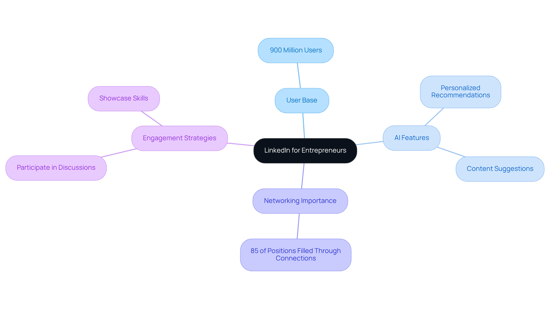 The center represents LinkedIn's role for entrepreneurs, with branches showing user statistics, AI features, the importance of networking, and strategies for engagement. Follow the branches to explore how each aspect contributes to building professional connections.