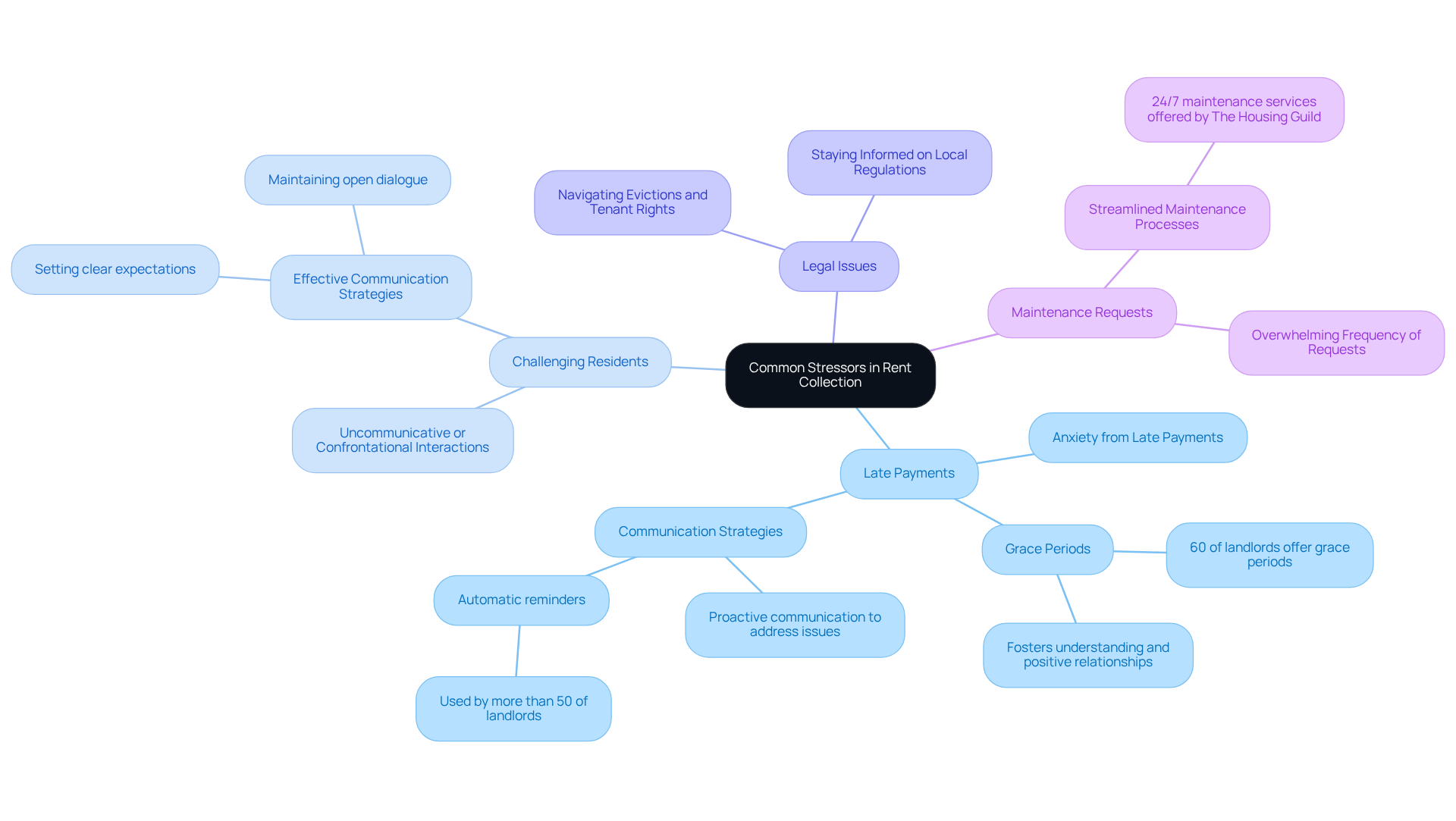 The center represents the main topic, while the branches show different stressors property owners face. Each sub-branch provides more details or strategies related to that stressor, helping you understand how to manage them.