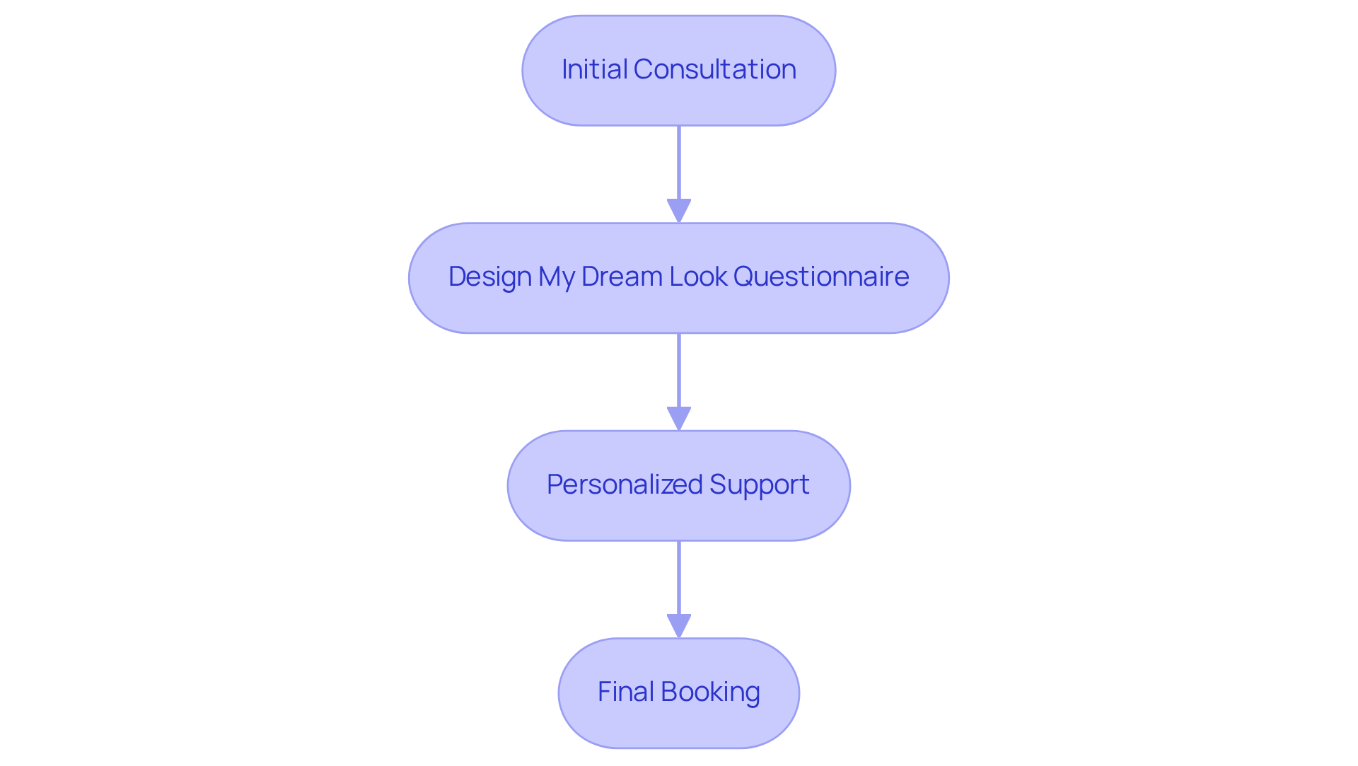 Each box represents a step in the booking journey. Follow the arrows to see how you move from one stage to the next, with support provided at each point to ease your experience.