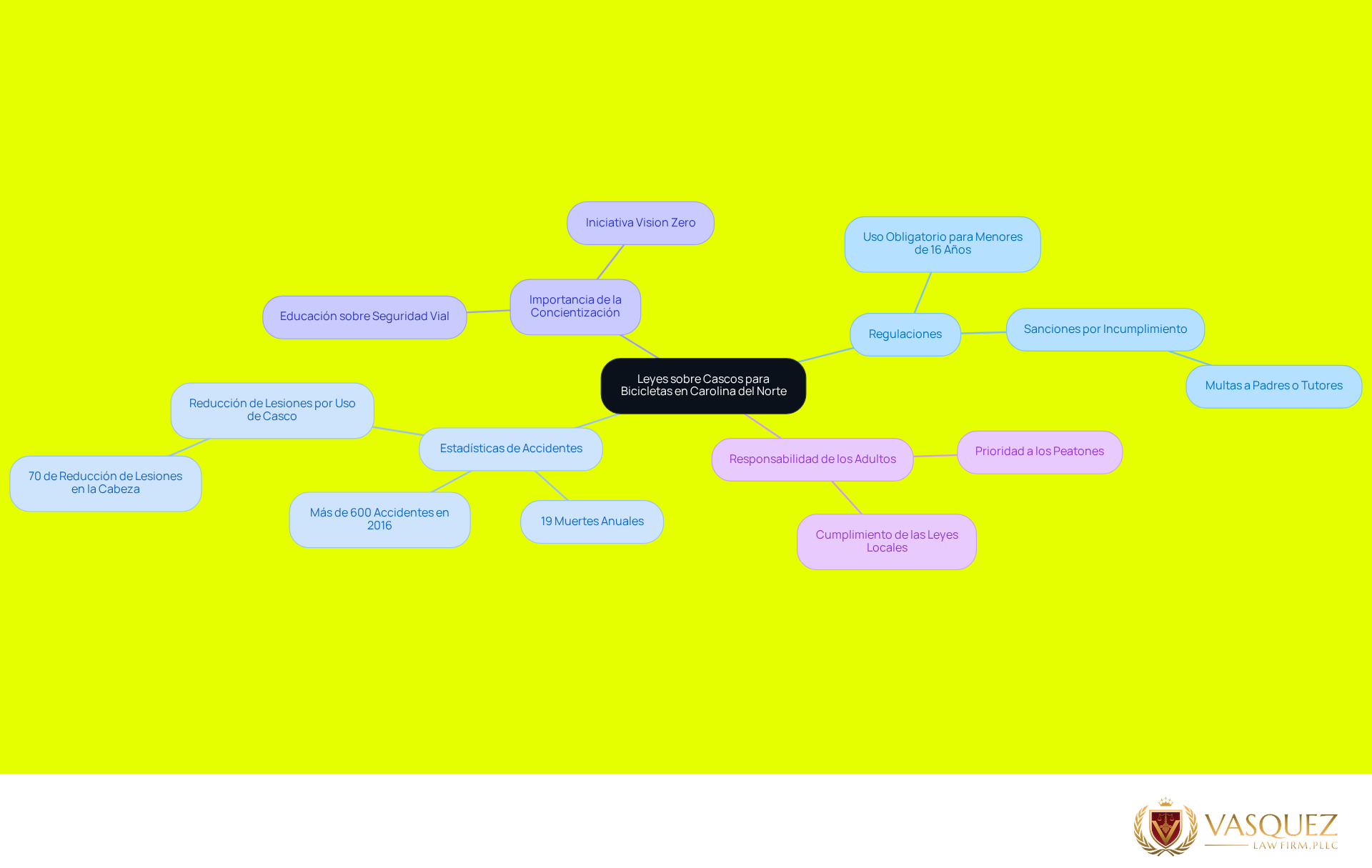 El nodo central representa el tema principal, y las ramas muestran diferentes aspectos de las leyes y la seguridad. Cada rama te lleva a detalles específicos, ayudando a entender cómo se relacionan entre sí.