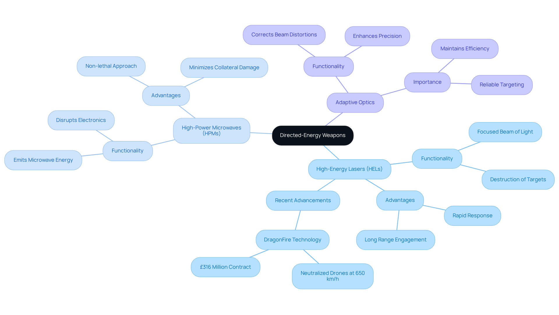 The central node represents the main topic of directed-energy weapons, while the branches illustrate the key technologies and their specific features. Follow the branches to explore how each technology contributes to modern defense capabilities.