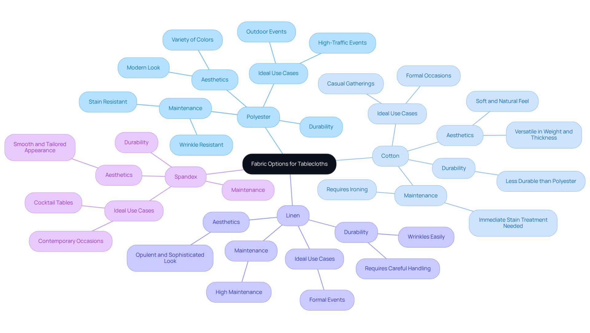 The central node represents the overall topic of fabric choices. Each branch shows a different fabric type, with further details on what makes each one unique. This helps you quickly see which fabric might be best for your event.