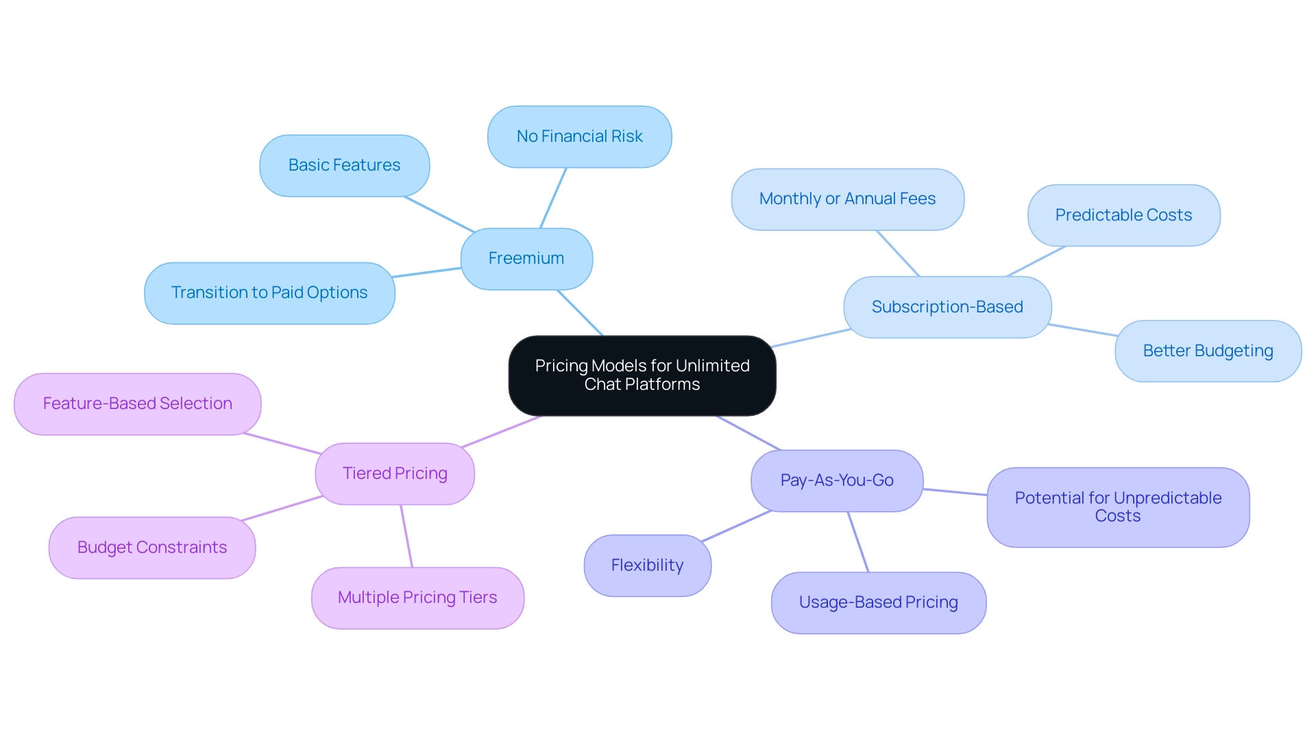 Each branch represents a pricing model, with sub-branches detailing specific features and benefits related to that model.