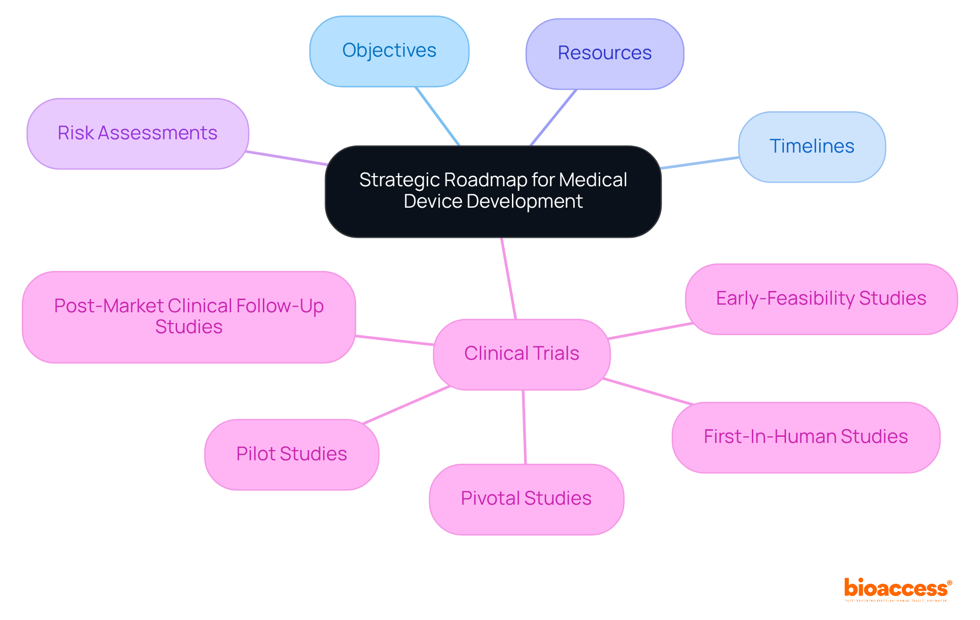 The central node represents the strategic roadmap, while the branches show the key components that contribute to successful planning. Each color-coded branch helps you understand the different aspects of the roadmap and how they relate to the overall development process.