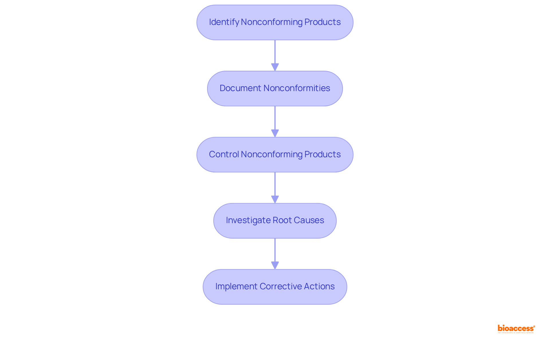 Each box in the flowchart represents a step in the process of managing products that don't meet standards. Follow the arrows to see how each step leads to the next, ensuring compliance and safety.