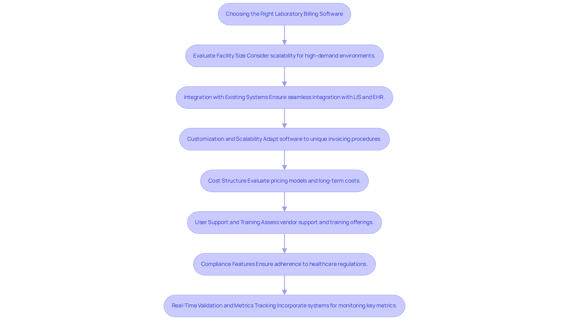 This flowchart guides you through the key factors to consider when choosing billing software for your laboratory. Each box represents a step in the evaluation process, helping you ensure that you cover all important aspects before making a decision. This flowchart guides you through the key factors to consider when choosing billing software for your laboratory. Each box represents a step in the evaluation process, helping you ensure that you cover all important aspects before making a decision.
