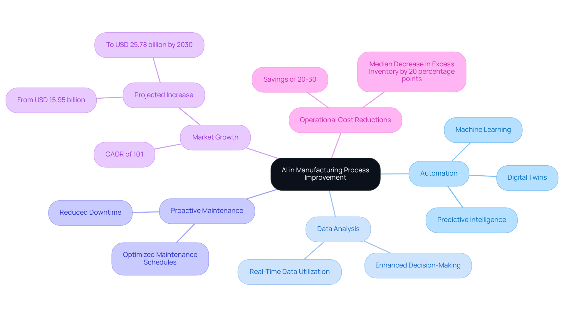 The central node represents the overall theme of AI in manufacturing. Each branch highlights a key area of focus, with sub-branches detailing specific technologies and their impacts. The colors and icons help differentiate between various aspects, making it easier to understand the relationships.