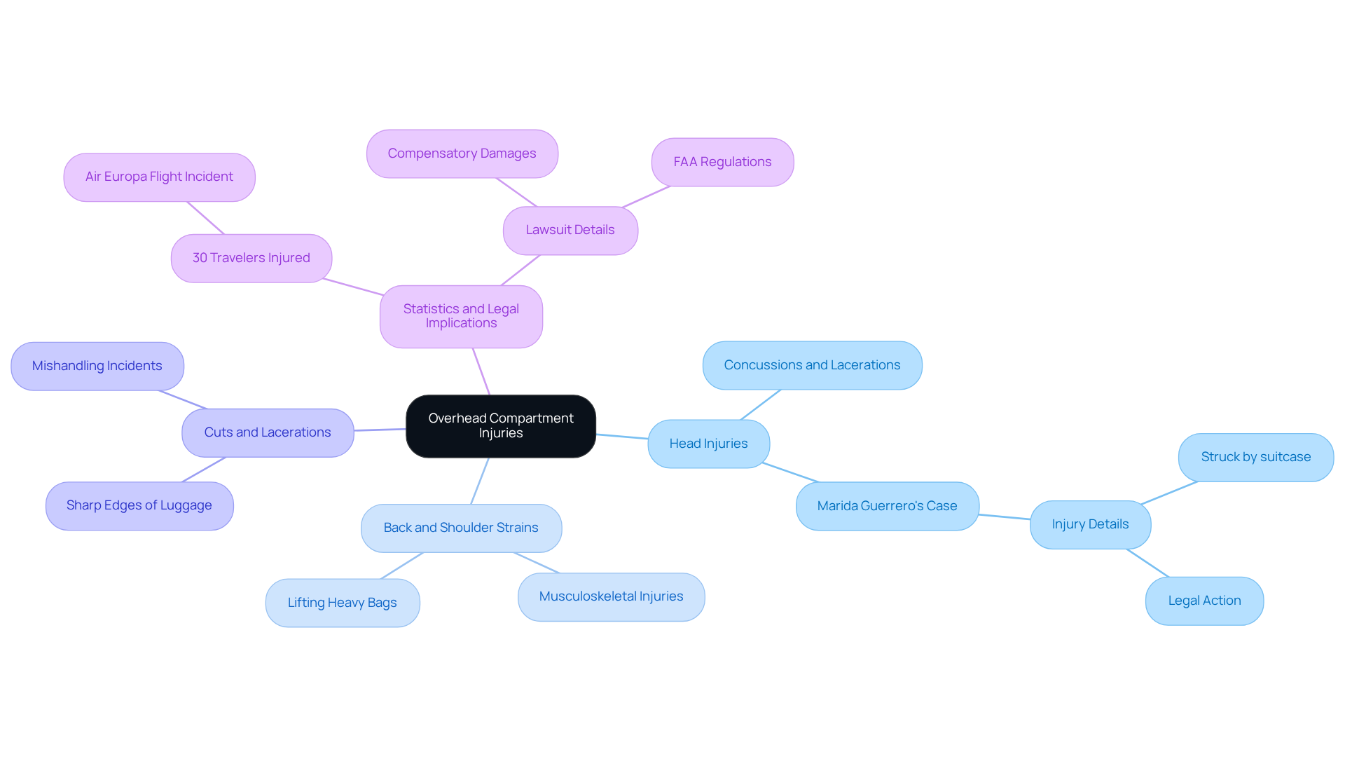 The center shows the main topic of injuries from overhead compartments. Each branch represents a type of injury, and the sub-branches provide more details and examples. This layout helps you quickly grasp the risks associated with overhead compartments.