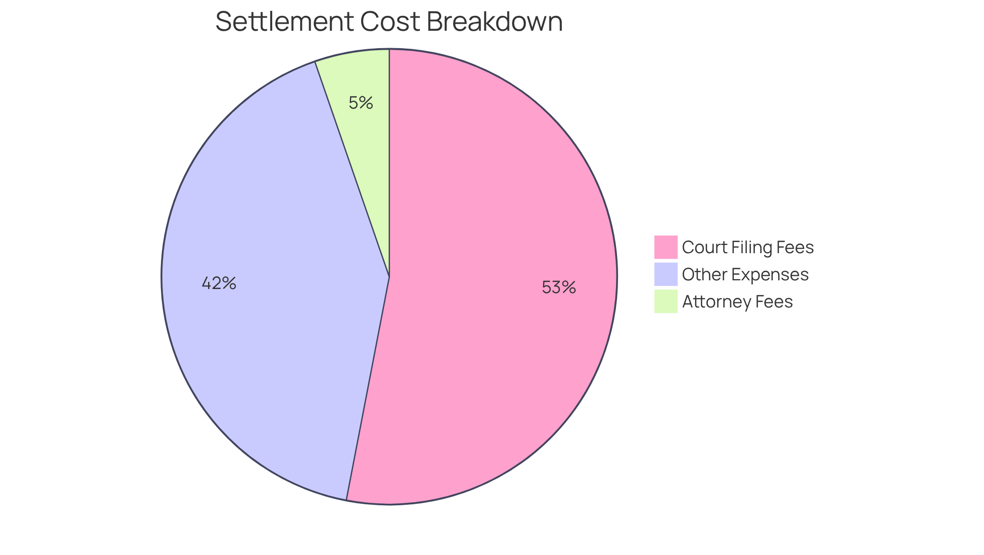 This chart shows how your settlement might be divided: the larger slice represents the average attorney fee, while the smaller slices indicate potential additional costs. Understanding these can help you budget effectively.