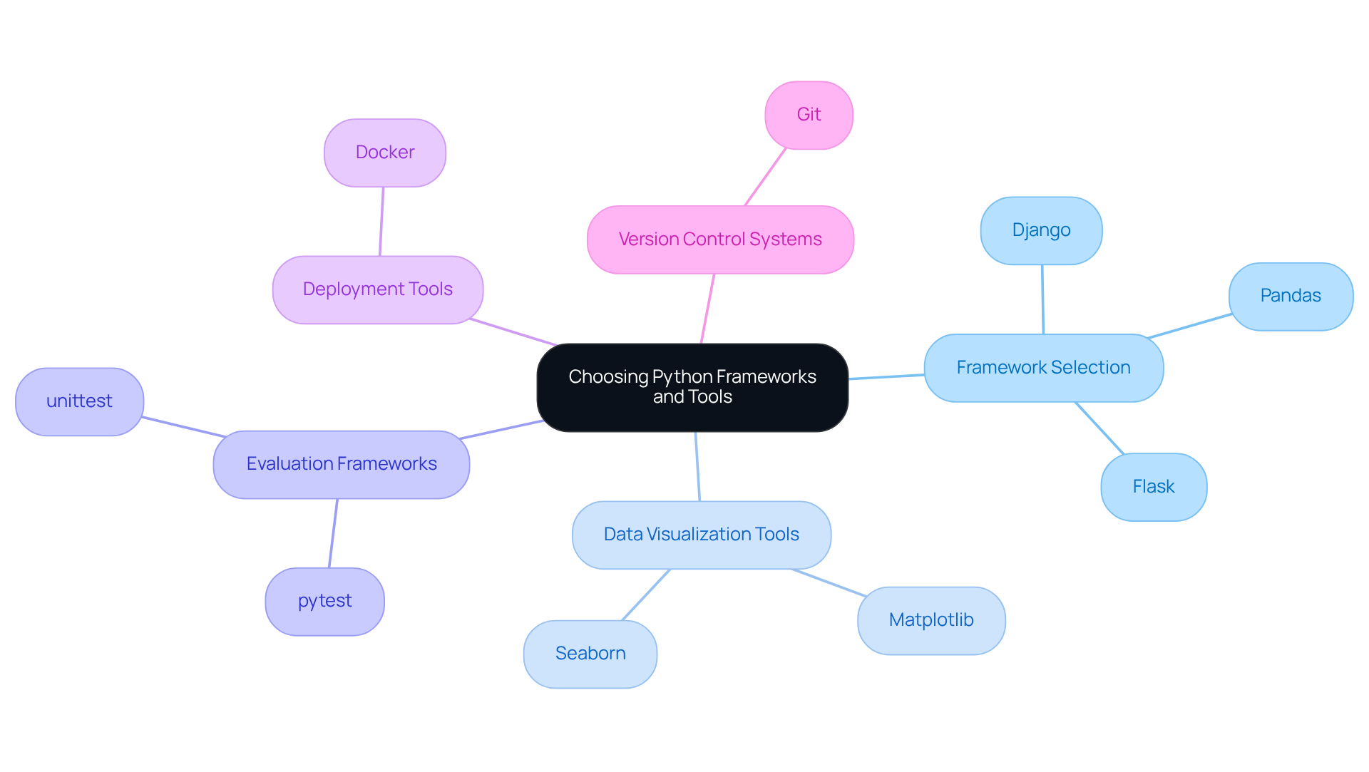 The central node represents the main topic, and each branch shows a category of tools or frameworks. Follow the branches to explore specific options within each category.