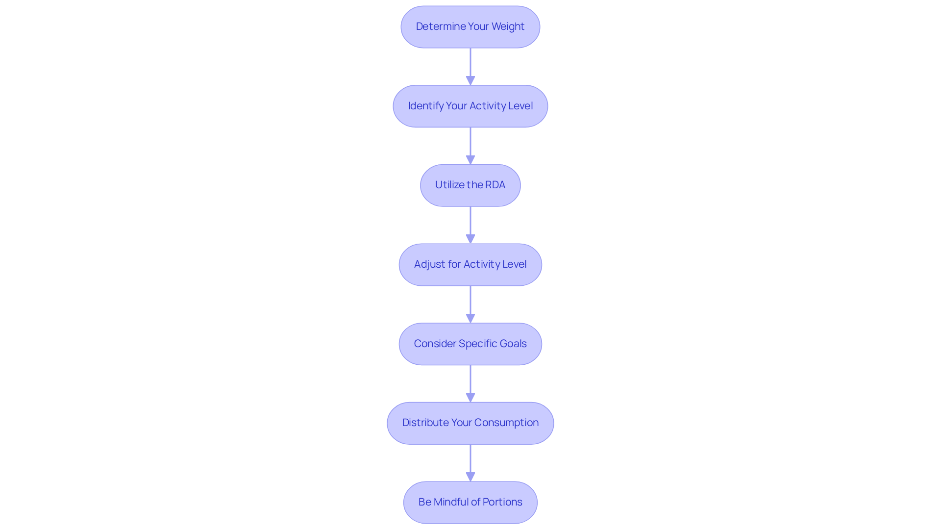Follow the arrows from step to step to calculate your protein needs. Each box represents a specific action you need to take, helping you customize your protein intake according to your weight, activity level, and personal goals.