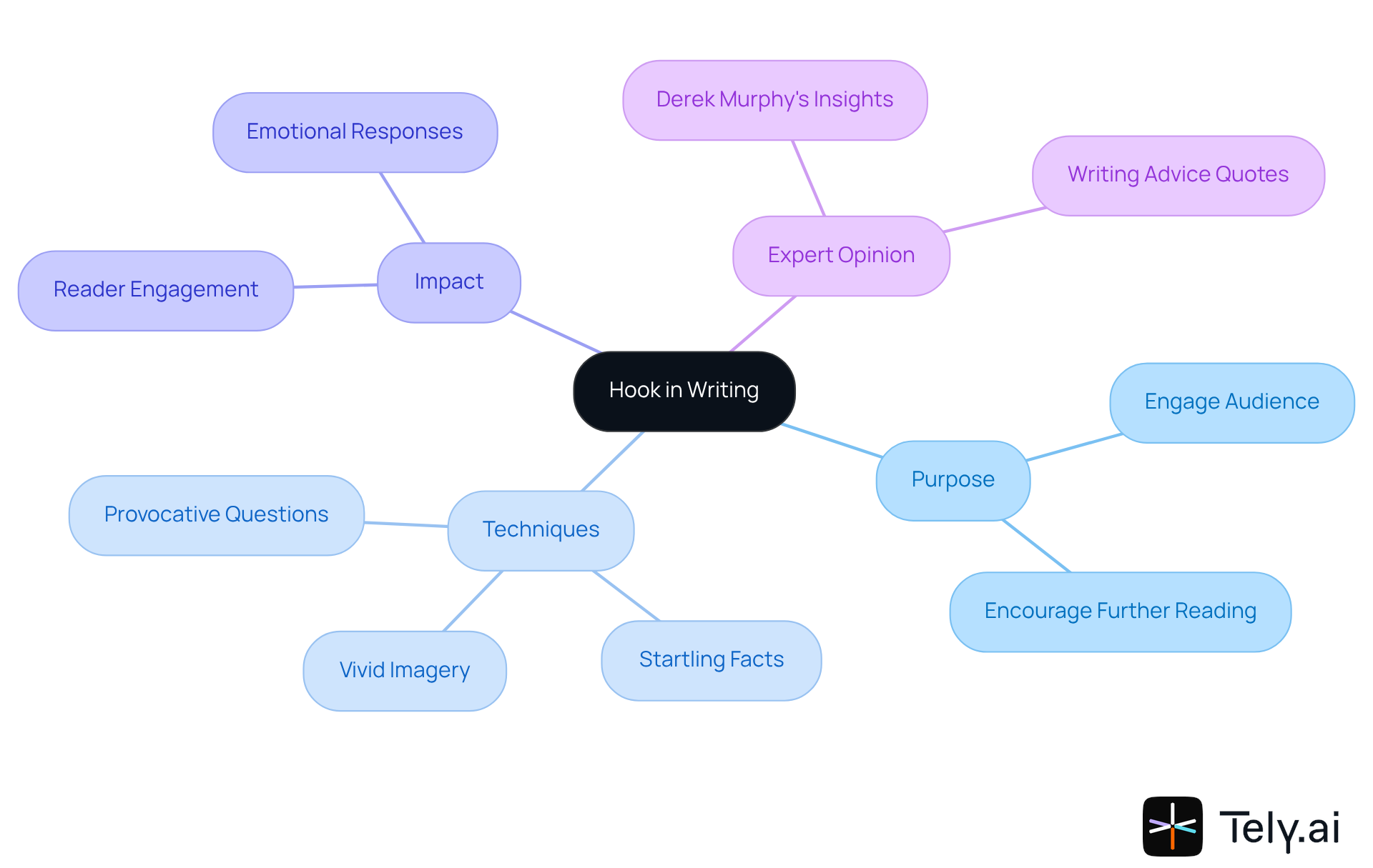 Start at the center with the main idea, then follow the branches to discover various techniques and impacts related to hooks in writing. Each color represents a different category, making it easier to see how they connect.