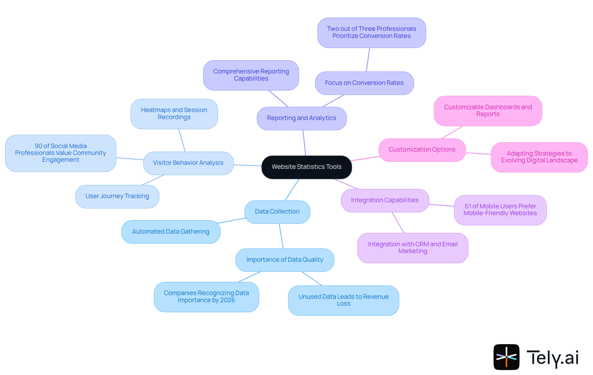 The central node represents the main topic, while each branch highlights a key feature of website statistics tools. Sub-branches provide additional details and statistics that illustrate the importance of each feature in enhancing marketing strategies.