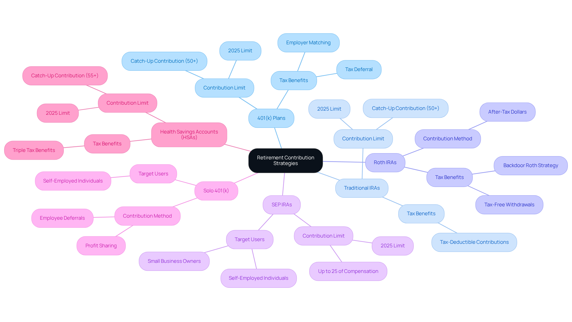The central node represents the main topic, while each branch shows a different retirement strategy. Sub-branches provide important details about each strategy, helping you understand the options available for retirement savings.