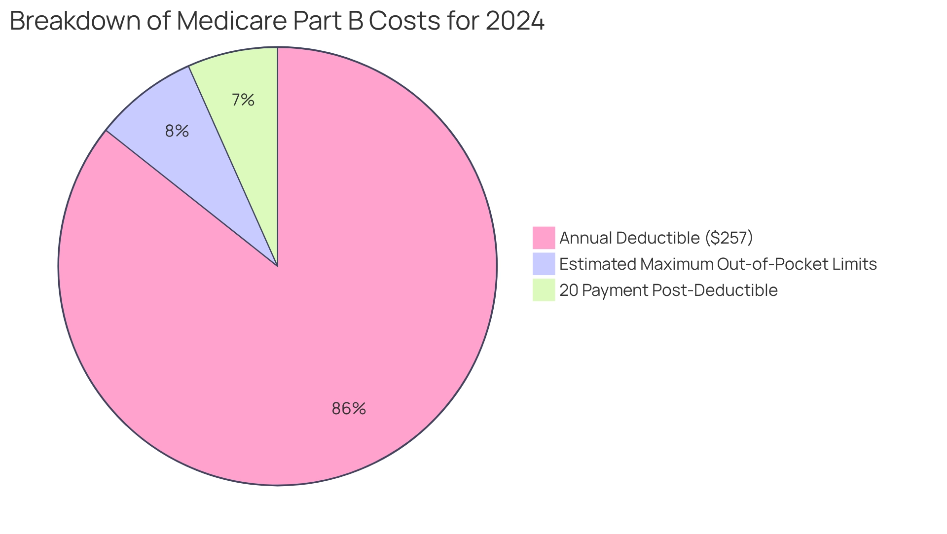 Each slice of the pie shows a different part of your Medicare costs. The deductible is what you need to pay first, the percentage is what you contribute afterward, and the out-of-pocket limits show the maximum you could pay in a year.