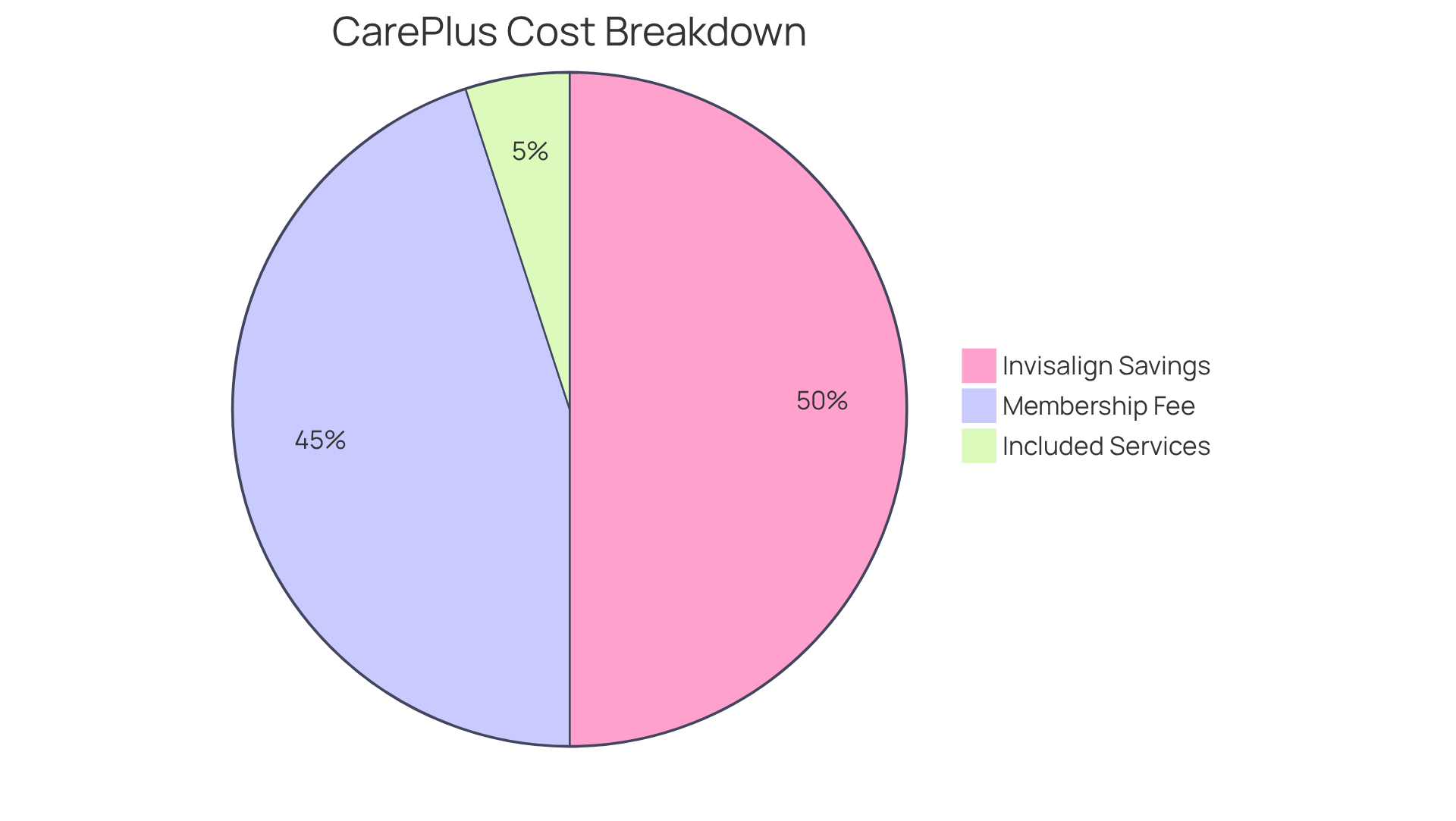 This pie chart shows how much you can save on Invisalign and what services are included in the membership. The bigger the slice, the more significant the savings or services provided.