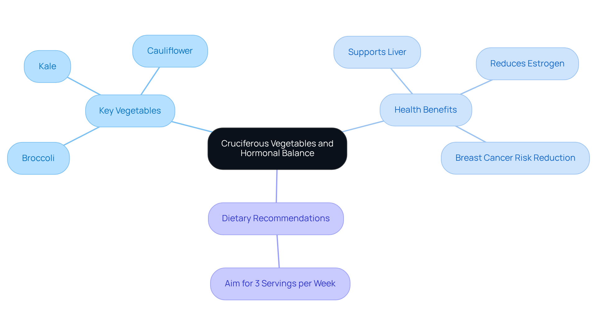 This mindmap shows how cruciferous vegetables like broccoli, kale, and cauliflower contribute to hormonal balance. Each branch represents a key area: the vegetables themselves, their health benefits, and how often you should eat them. Follow the branches to see how they all connect!
