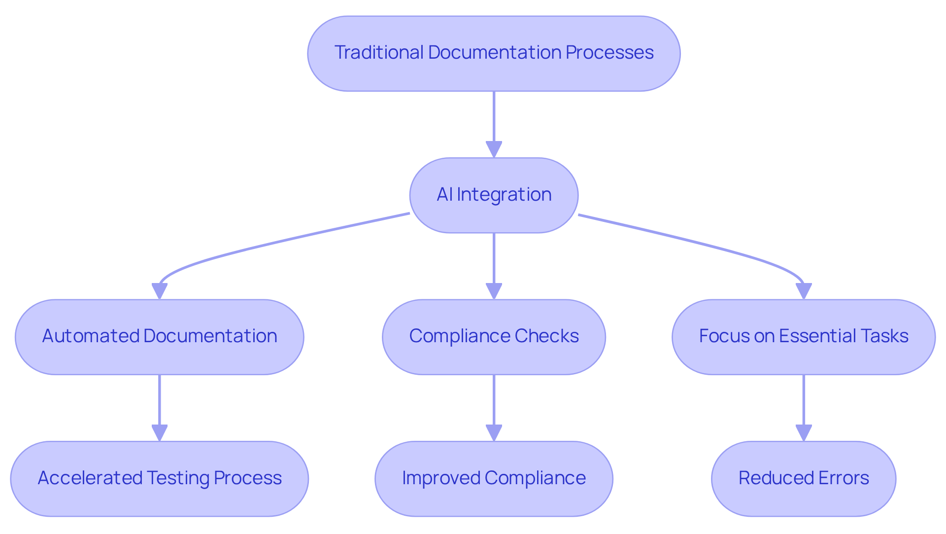 This flowchart illustrates how traditional documentation processes evolve with AI integration. Follow the arrows to see how each step leads to significant improvements in research efficiency and compliance.