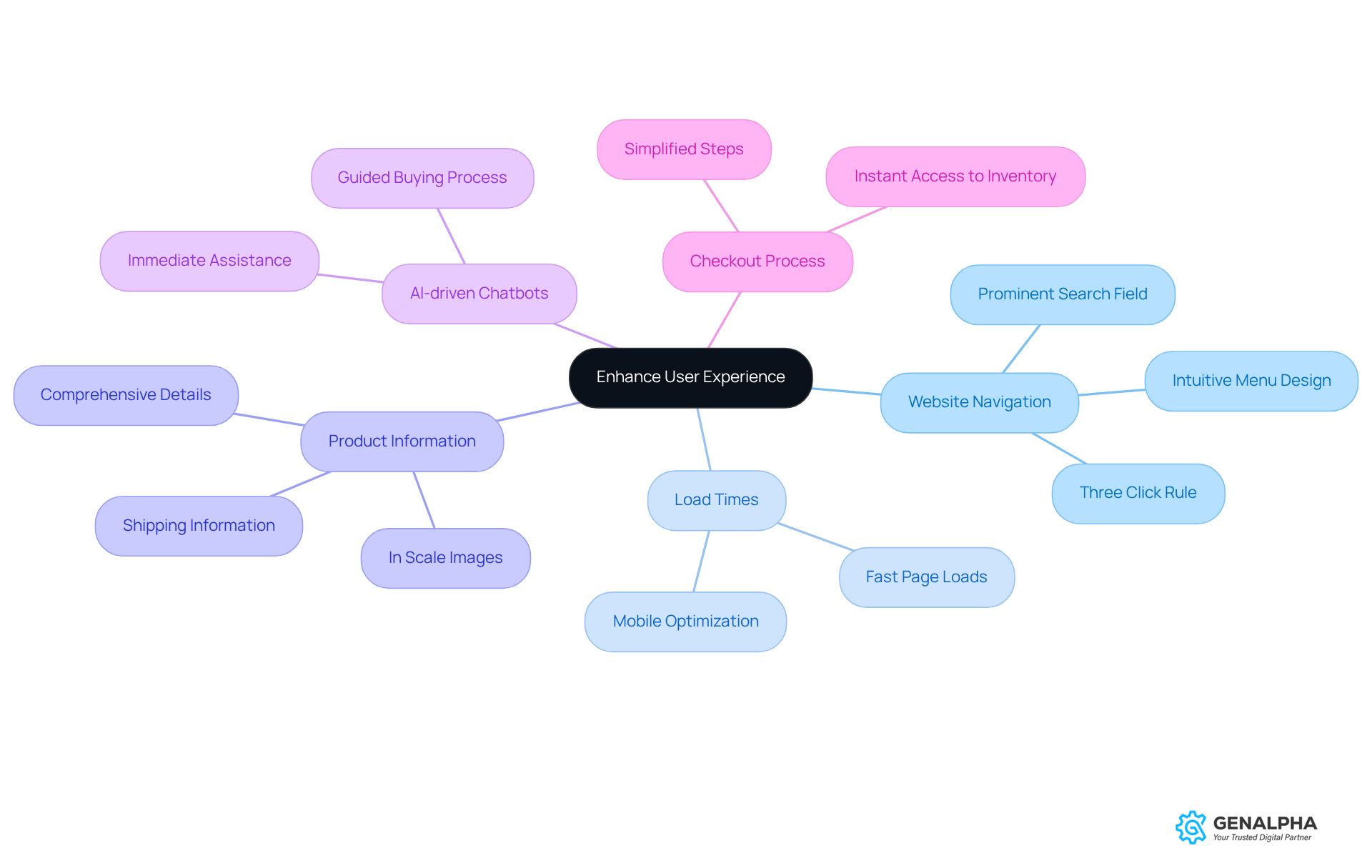 The center represents the main goal of enhancing user experience, while the branches show different strategies that can help achieve this goal. Each strategy has its own actions or benefits listed underneath.