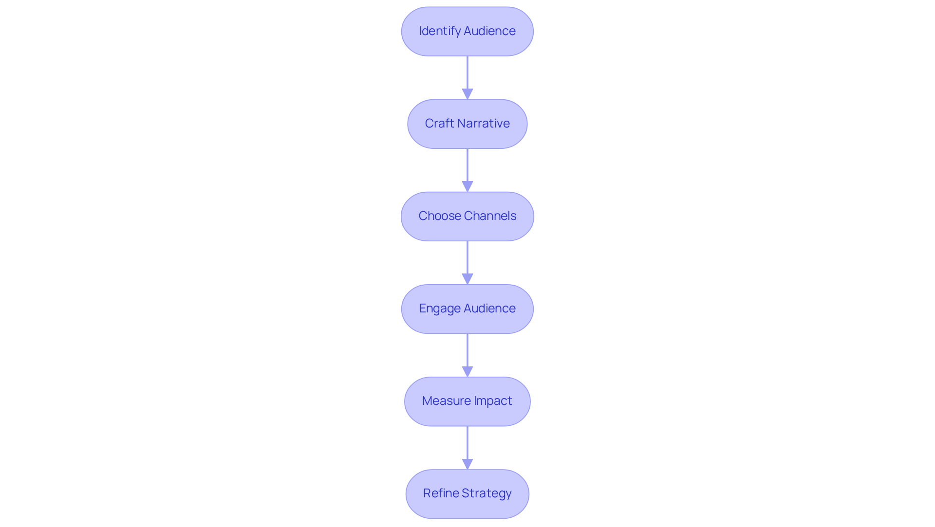 This flowchart illustrates the steps involved in creating effective brand narratives. Follow the arrows to see how each step builds on the previous one, leading to a stronger connection with consumers. This flowchart illustrates the steps involved in creating effective brand narratives. Follow the arrows to see how each step builds on the previous one, leading to a stronger connection with consumers.