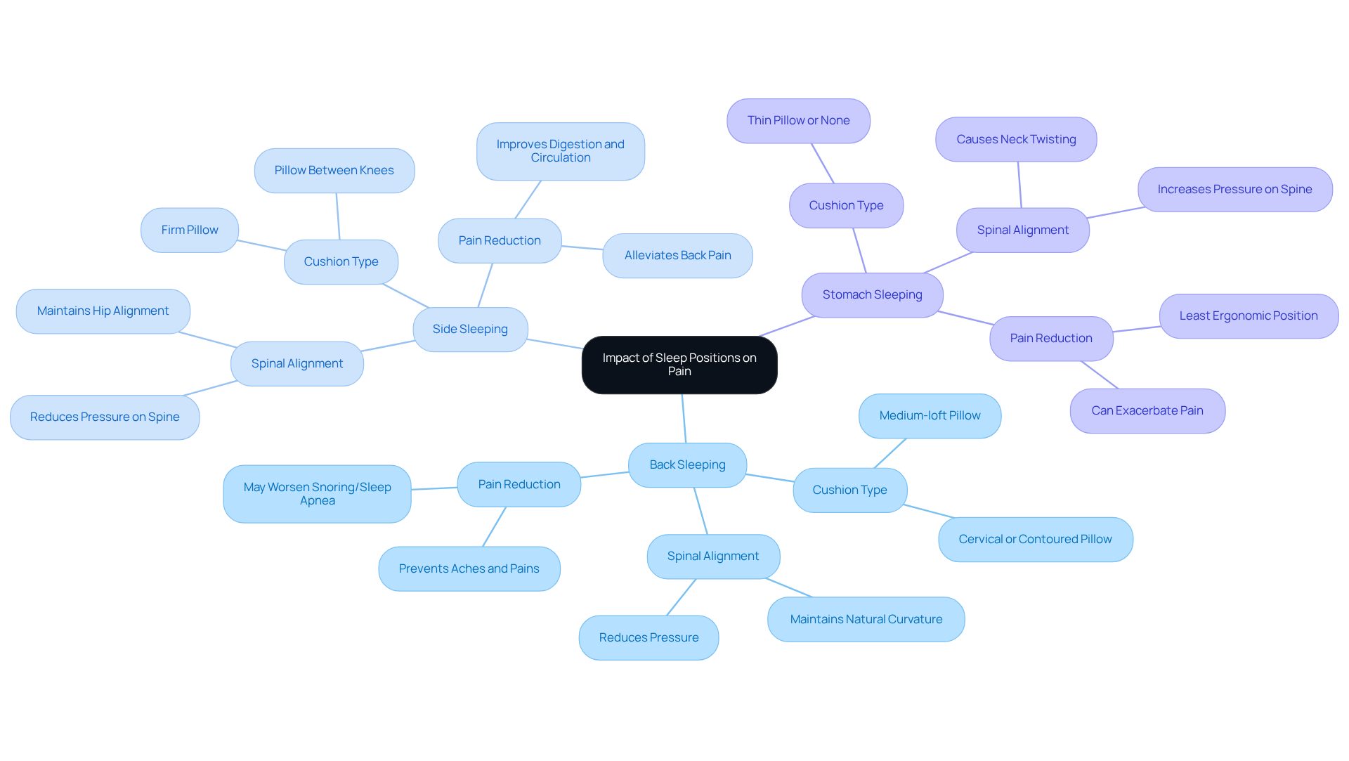 This mindmap illustrates how different sleep positions affect back and neck pain. Start at the center with the main topic, then explore each branch to see the specific recommendations and impacts of each sleeping posture. This mindmap illustrates how different sleep positions affect back and neck pain. Start at the center with the main topic, then explore each branch to see the specific recommendations and impacts of each sleeping posture.