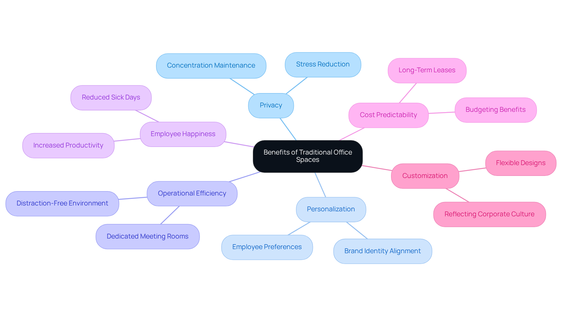 Start at the center with the main topic, then follow the branches to explore each benefit. Each color-coded branch represents a different advantage, with further details available as you delve deeper into the sub-branches.