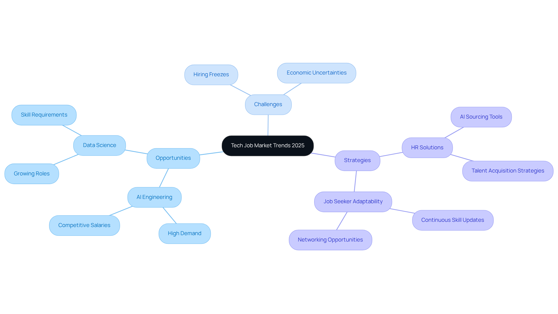 The central node represents the overall trends in the tech job market, while branches show specific opportunities, challenges, and strategies. Follow the branches to explore how different factors are interconnected. The central node represents the overall trends in the tech job market, while branches show specific opportunities, challenges, and strategies. Follow the branches to explore how different factors are interconnected.