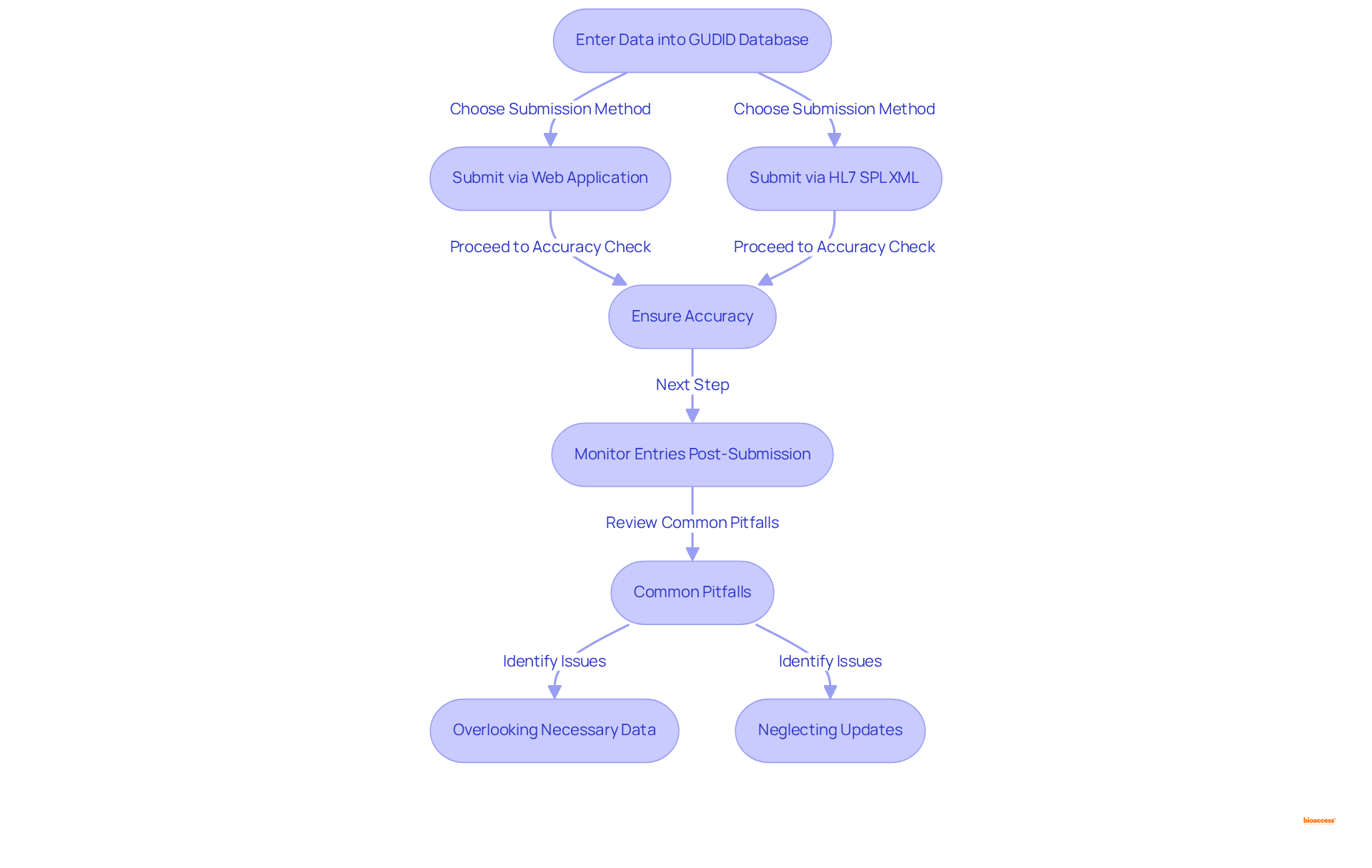Follow the arrows to see how to submit your data. Each step shows what to do and why it's important, with reminders about common mistakes to avoid.