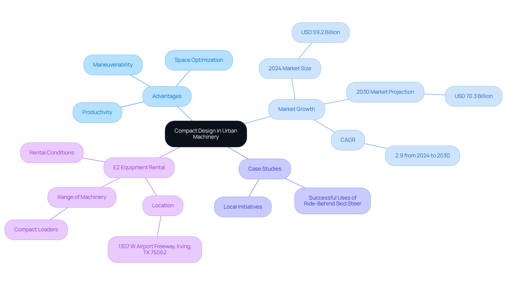 This mindmap shows how compact machinery is beneficial in urban settings. Start at the center with the main idea, then explore the advantages, market trends, and real-world examples that illustrate how these machines can make a difference in tight spaces. This mindmap shows how compact machinery is beneficial in urban settings. Start at the center with the main idea, then explore the advantages, market trends, and real-world examples that illustrate how these machines can make a difference in tight spaces.