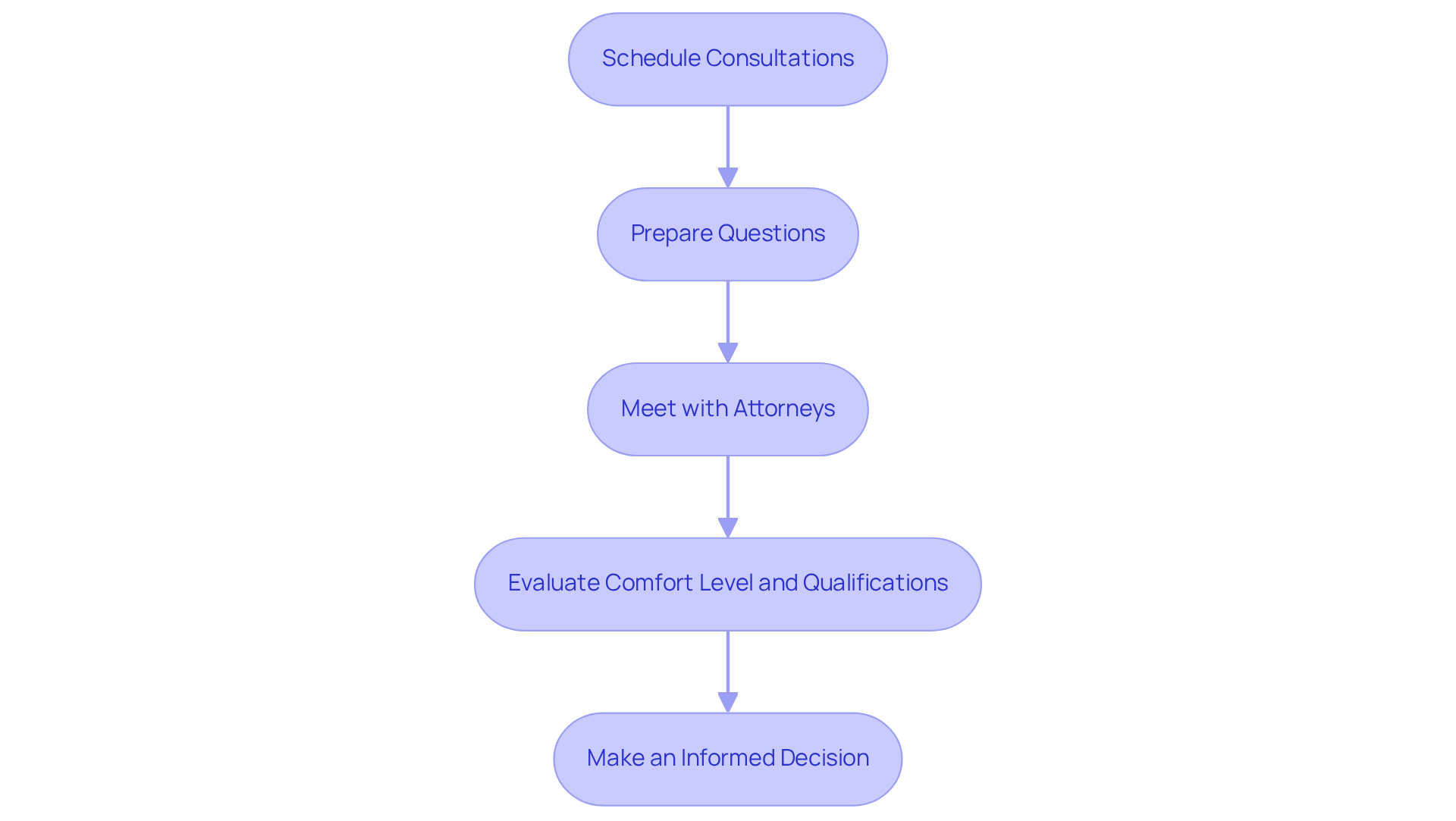 Follow the arrows to see the steps you need to take when meeting with lawyers. Start by scheduling consultations, then prepare your questions, meet with the attorneys, assess your comfort level, and finally make your decision.