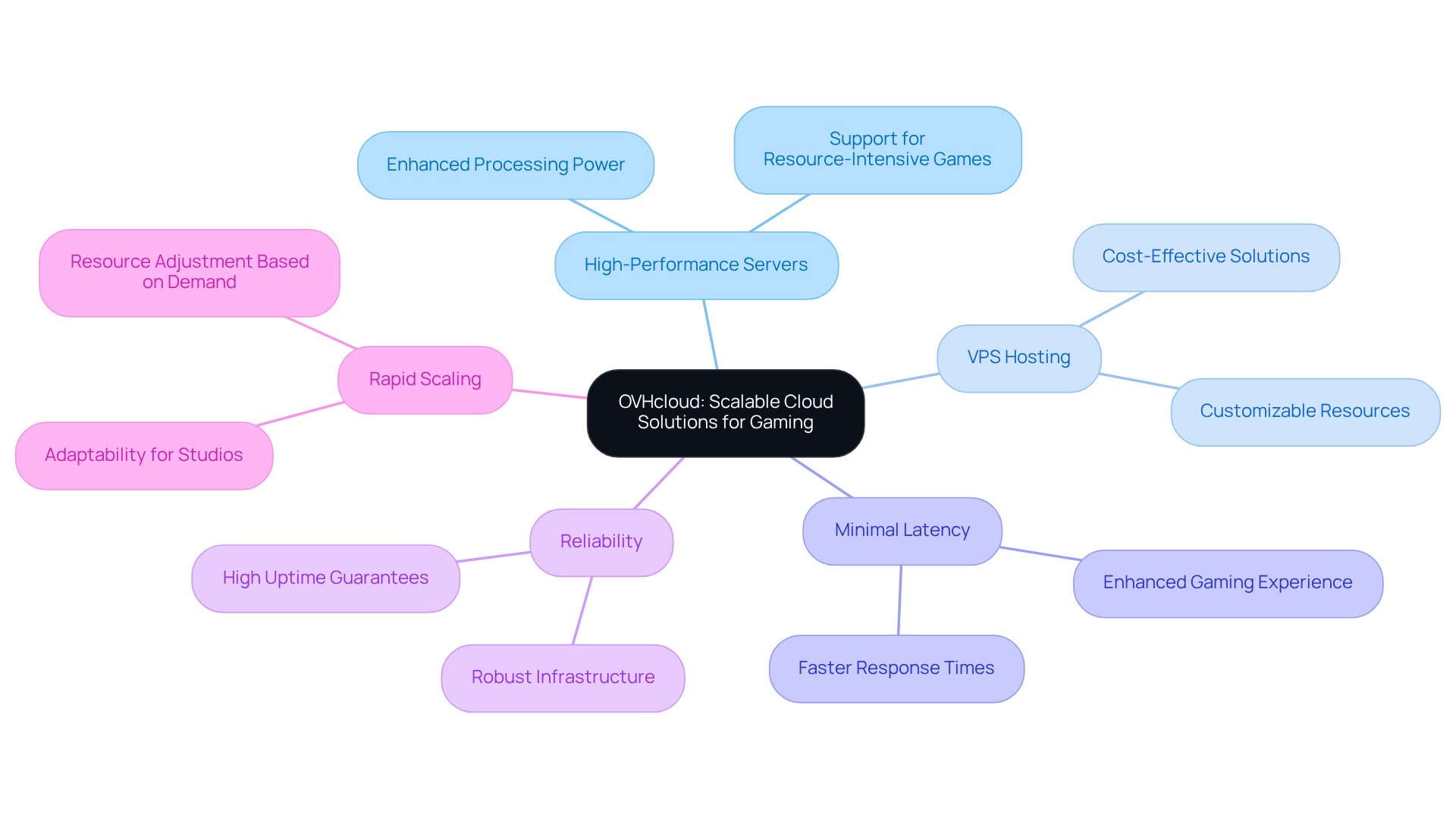 Start at the center with OVHcloud's offerings, then explore each branch to see the features and benefits that make it a top choice for gaming studios.
