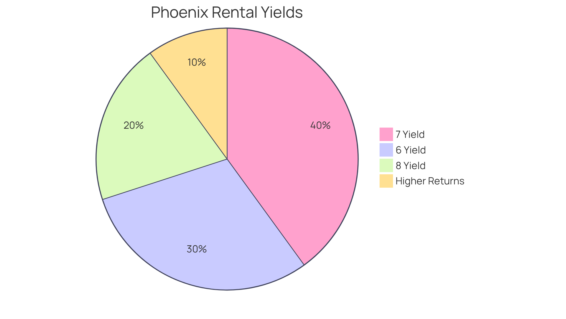 Each slice of the pie shows the percentage of expected rental yields. The larger the slice, the more common that yield range is among investment properties in Phoenix.