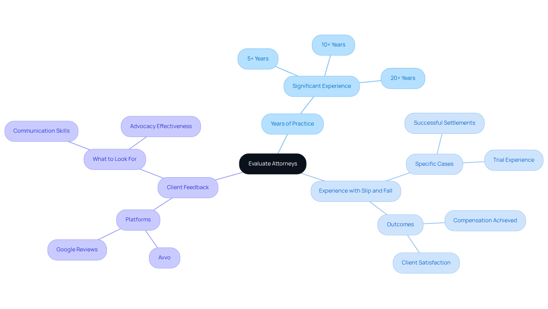 This mindmap helps you visualize how to evaluate potential attorneys. Start at the center with the main topic, then follow the branches to see the key areas to consider, like their experience and client feedback. Each branch gives you more details to help you make an informed choice. This mindmap helps you visualize how to evaluate potential attorneys. Start at the center with the main topic, then follow the branches to see the key areas to consider, like their experience and client feedback. Each branch gives you more details to help you make an informed choice.