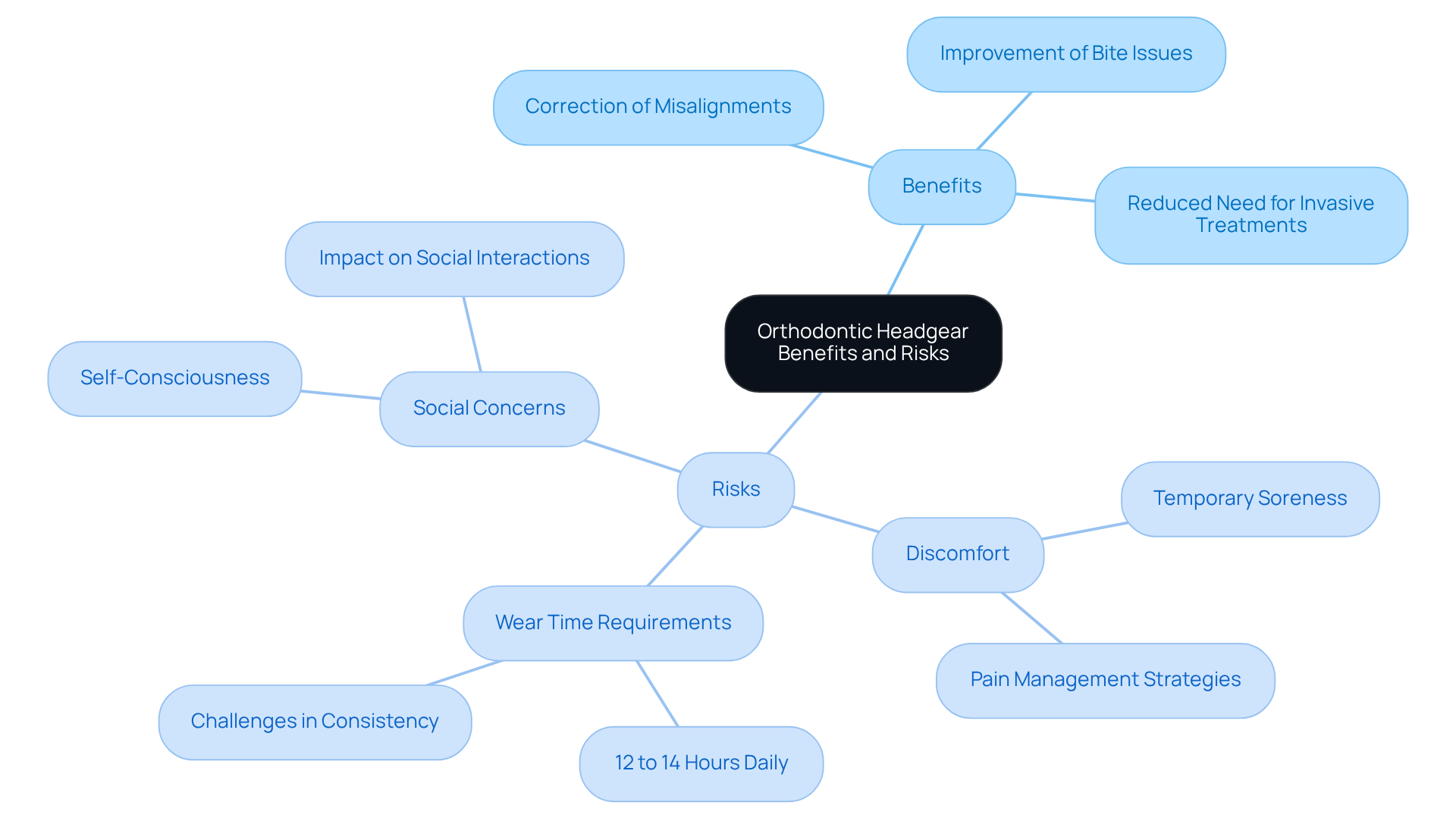 This mindmap shows the pros and cons of orthodontic headgear. The green branches highlight the benefits, like correcting misalignments and improving bites, while the red branches outline the risks, such as discomfort and social challenges. Follow the branches to see how each point connects to the main topic.