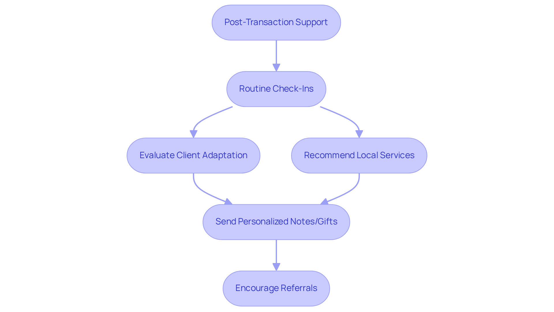 Each step represents an action you can take to support your clients after they move into their new home. Follow the arrows to see how these actions lead to happier clients and more referrals.