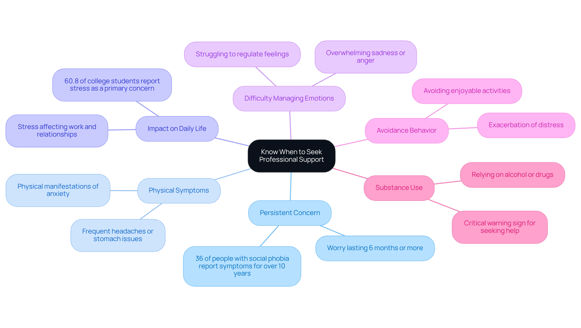 This mindmap helps you see when it might be time to reach out for help with stress and anxiety. Each branch represents a sign that you might need professional support, making it easier to understand your feelings and the importance of seeking help. This mindmap helps you see when it might be time to reach out for help with stress and anxiety. Each branch represents a sign that you might need professional support, making it easier to understand your feelings and the importance of seeking help.